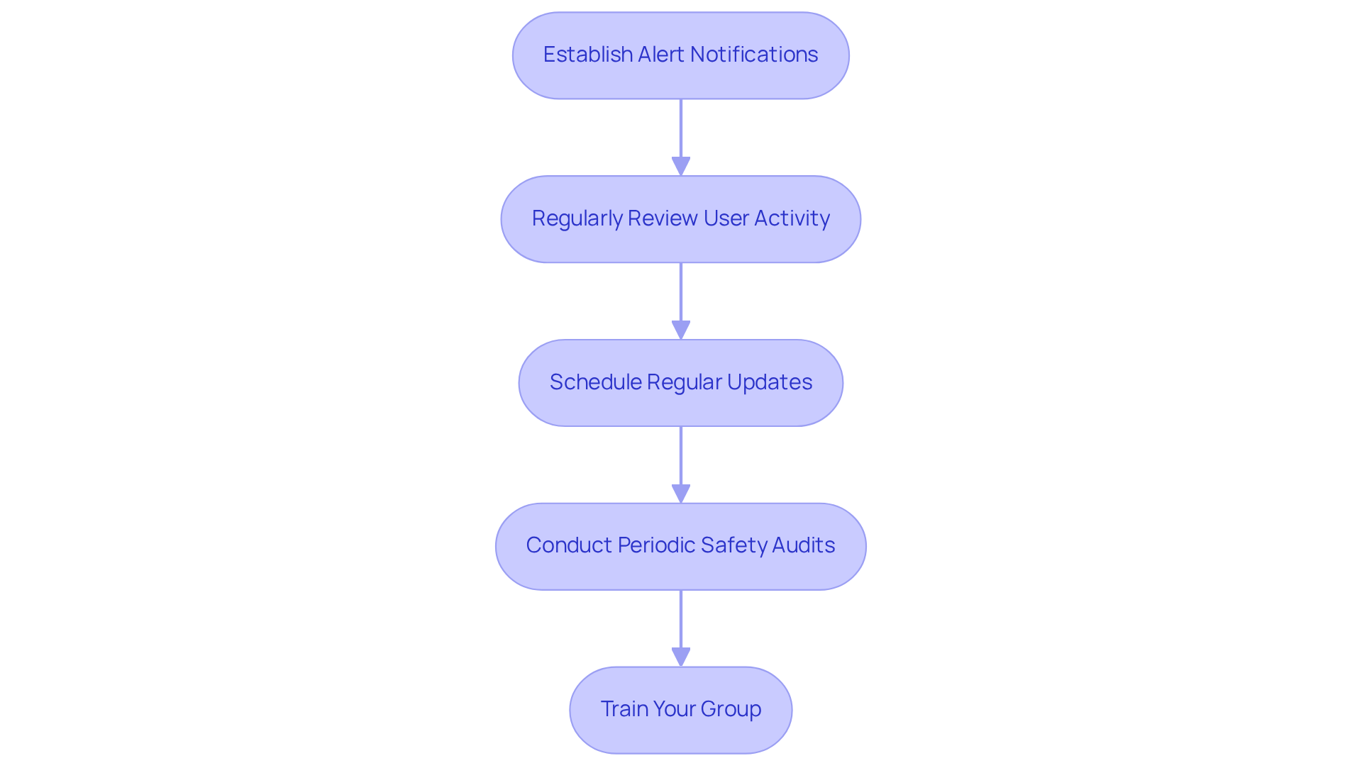 Each box represents a crucial step in keeping your website secure. Follow the arrows to see how each action builds on the previous one, helping you maintain a strong defense against cyber threats.