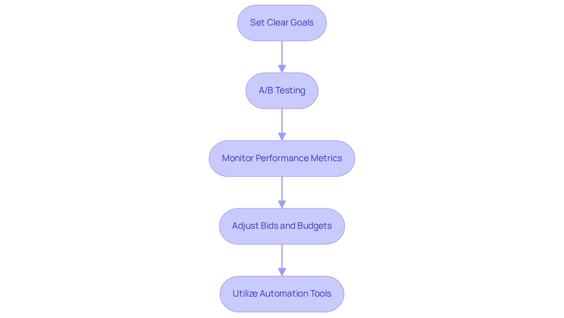 Each box represents a crucial step in optimizing your paid search efforts. Follow the arrows to see how each action builds on the previous one, guiding you toward more effective advertising strategies. Each box represents a crucial step in optimizing your paid search efforts. Follow the arrows to see how each action builds on the previous one, guiding you toward more effective advertising strategies.