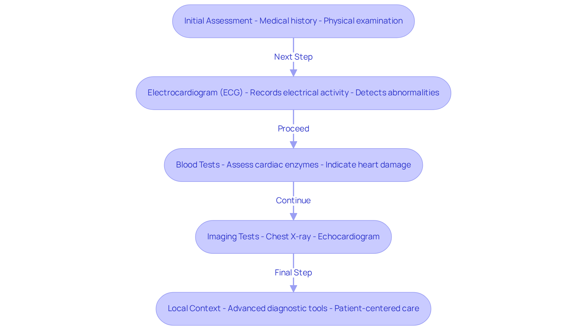 This flowchart outlines the steps taken when evaluating chest pain in seniors. Each box represents a stage in the evaluation process, showing how healthcare providers assess and diagnose heart issues step by step.