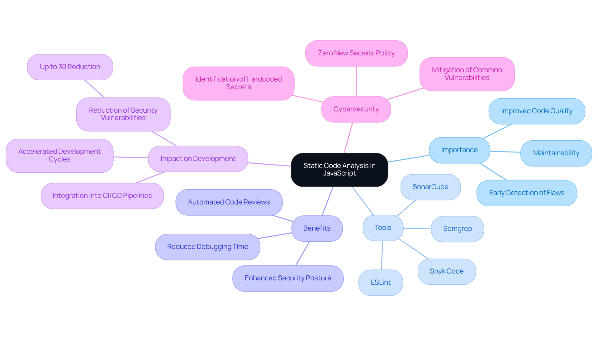 4 Key Steps for Effective JavaScript Static Code Analysis – Cygnostic