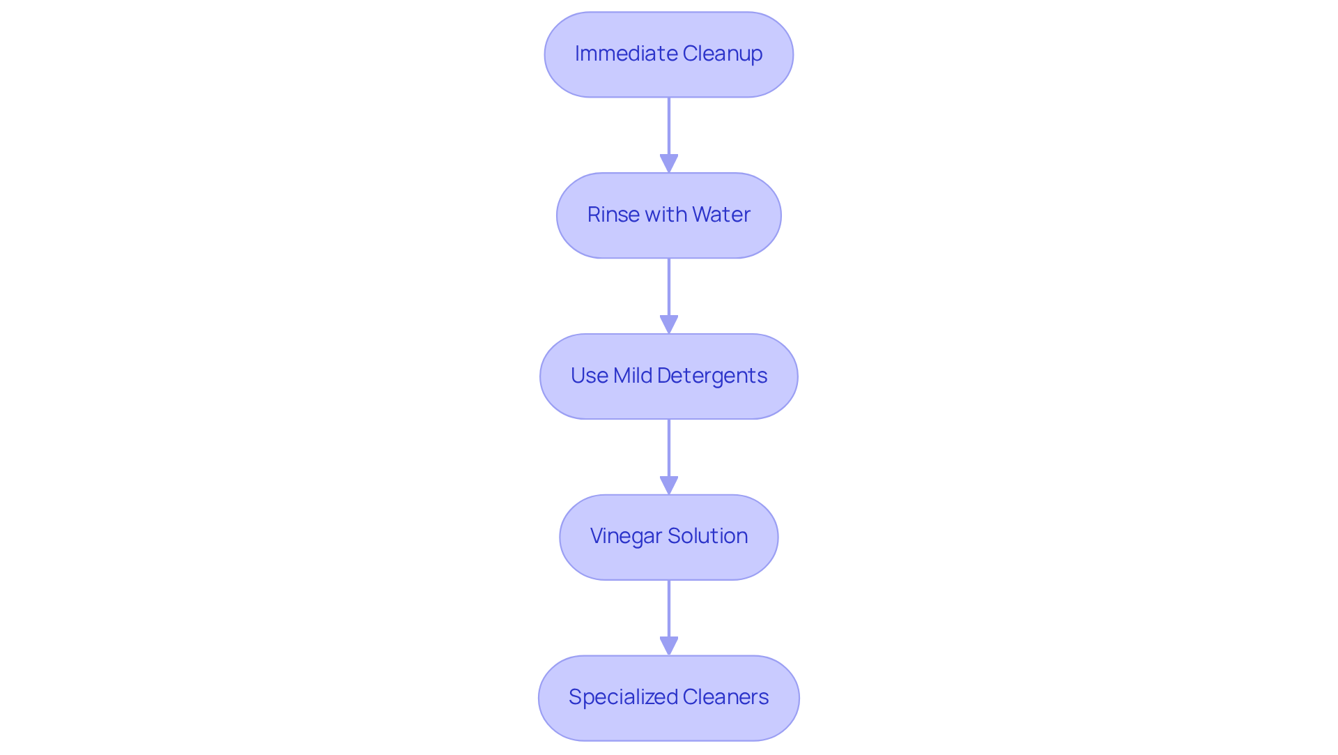 Each box represents a step you should take when a spill occurs. Follow the arrows to see the order of actions, starting from cleaning up immediately to using specialized cleaners for tough stains. Each box represents a step you should take when a spill occurs. Follow the arrows to see the order of actions, starting from cleaning up immediately to using specialized cleaners for tough stains.