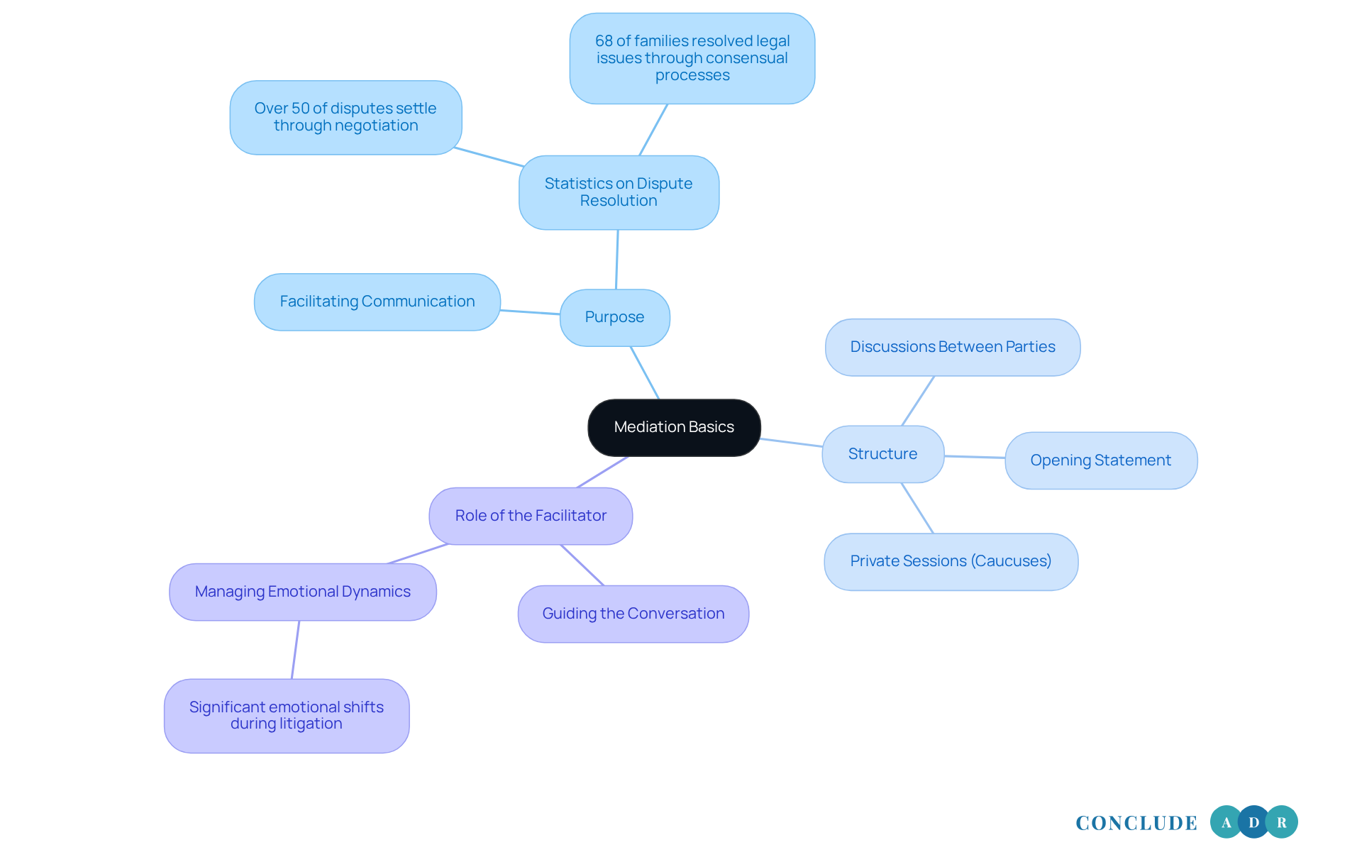 Start at the center with 'Mediation Basics', then follow the branches to explore the purpose, structure, and facilitator's role in mediation. Each branch provides insights into how mediation works and its significance in resolving conflicts.