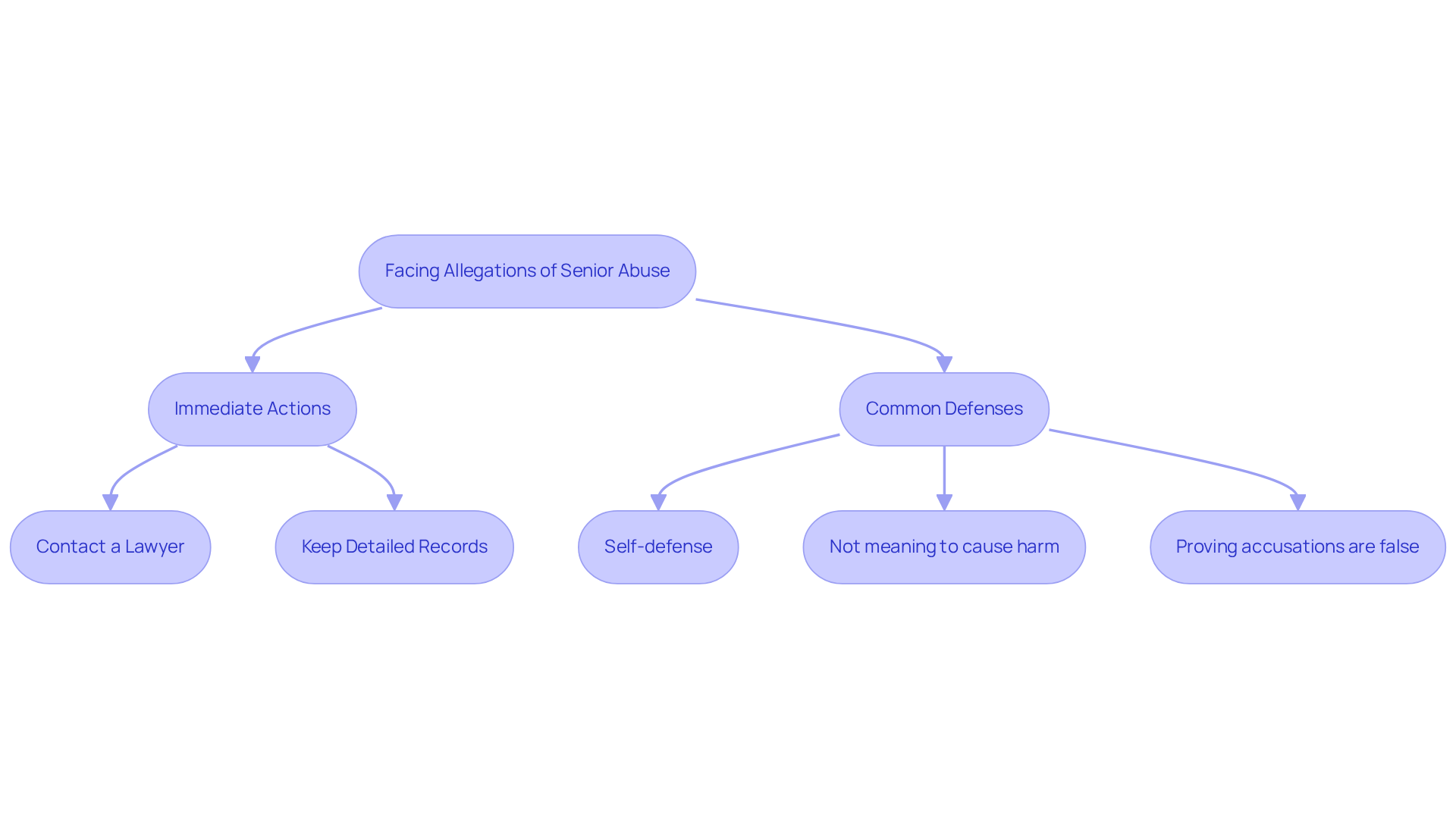 This flowchart guides you through the steps to take when facing allegations of senior abuse. Start at the top with the main action, then follow the arrows to see what immediate actions to take and what defenses you can consider. Each box represents a crucial step or defense that can help in your situation.