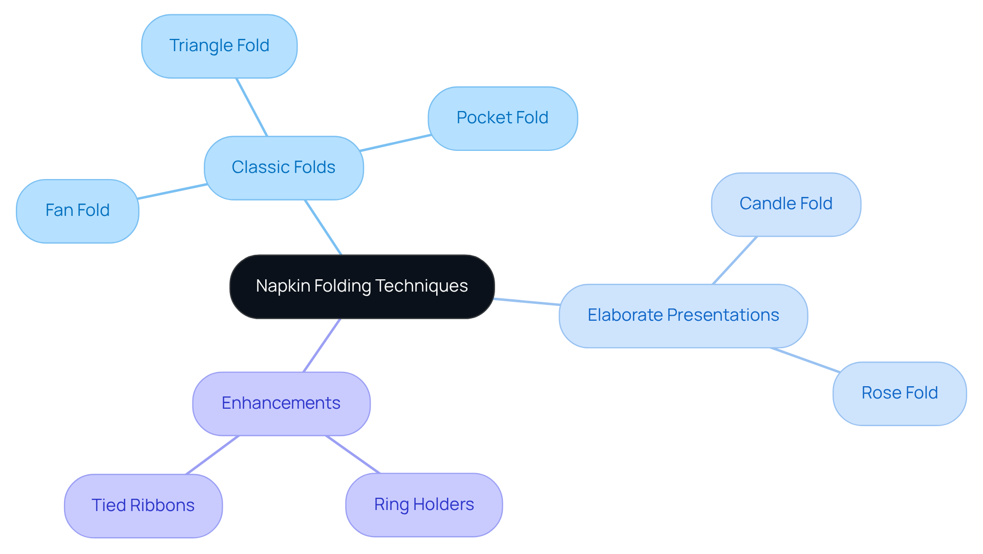 Start at the center with the main topic of napkin folding, then explore the branches to discover different types of folds and enhancements that can elevate your dining experience.