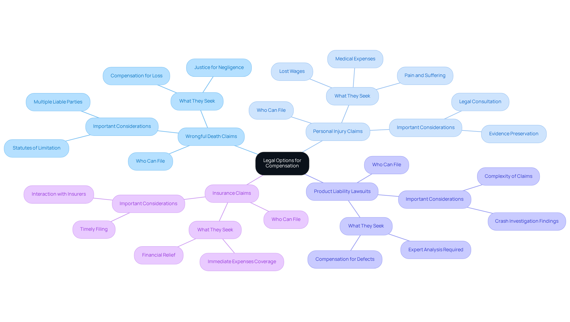 This mindmap illustrates the various legal avenues families can explore after an aviation disaster. Each branch represents a different type of claim, helping you see how they relate to the central theme of seeking compensation. Follow the branches to understand the options available and what each entails.