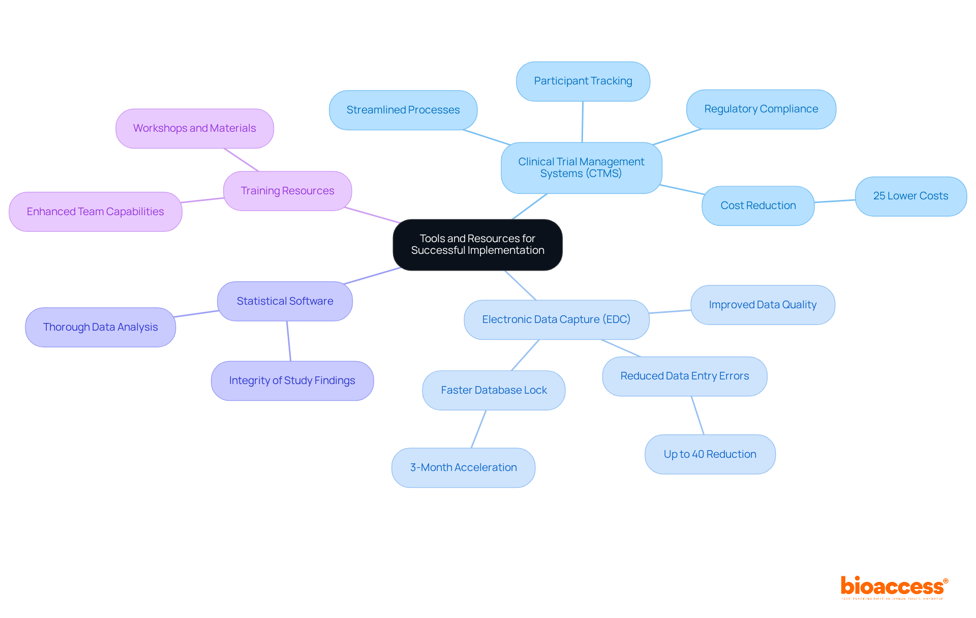 The central node represents the overall theme, with branches illustrating different tools and their respective advantages. The further you go from the center, the more detailed the information becomes.