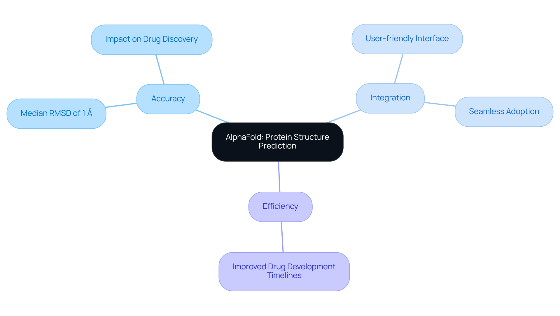The center represents AlphaFold, and the branches show its key features and benefits. Each branch highlights how AlphaFold contributes to better drug discovery for smaller pharmaceutical teams.
