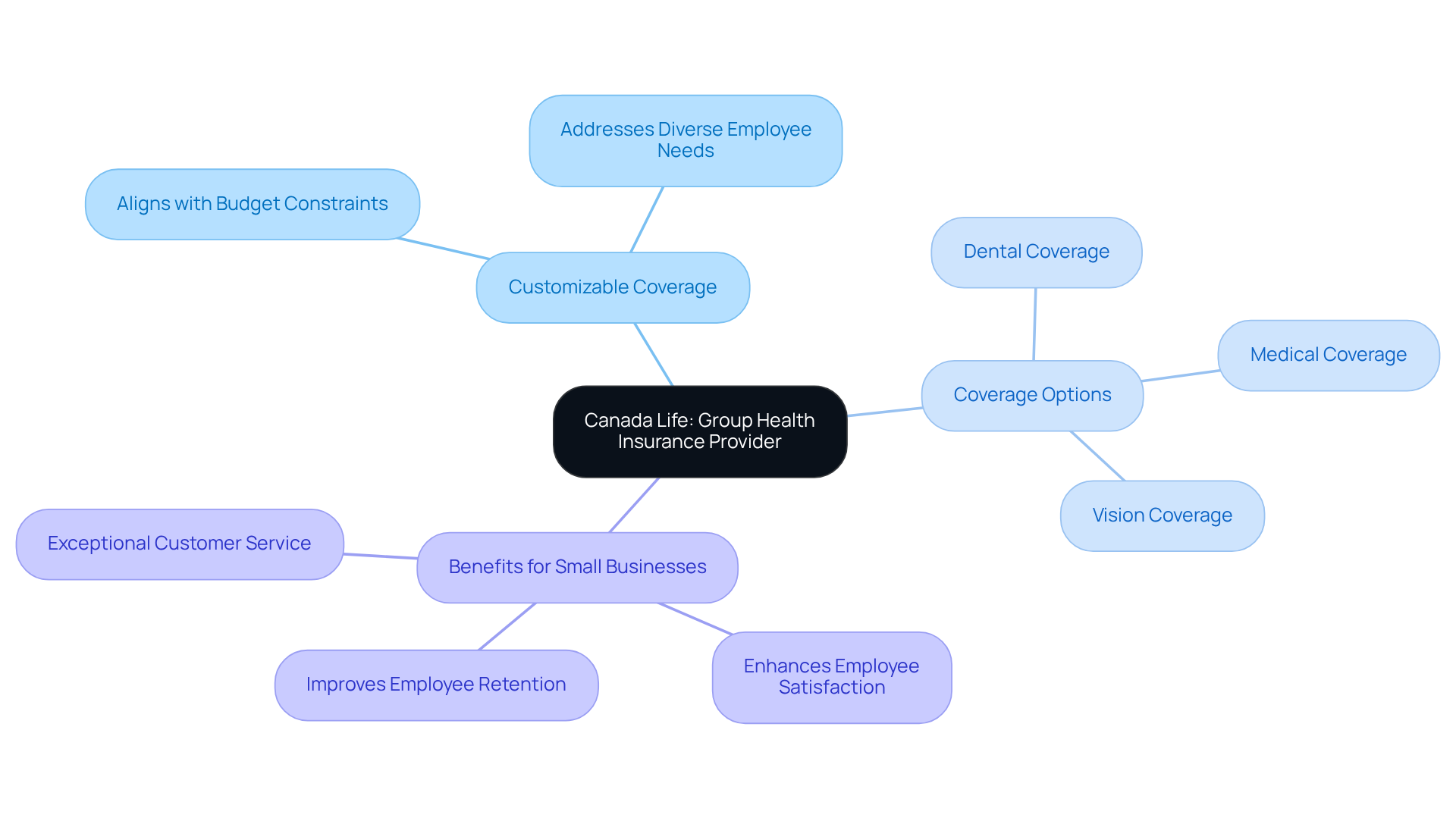 Start at the center with Canada Life, then explore the branches to see their coverage options and how they benefit small businesses. Each branch represents a key aspect of their offerings.