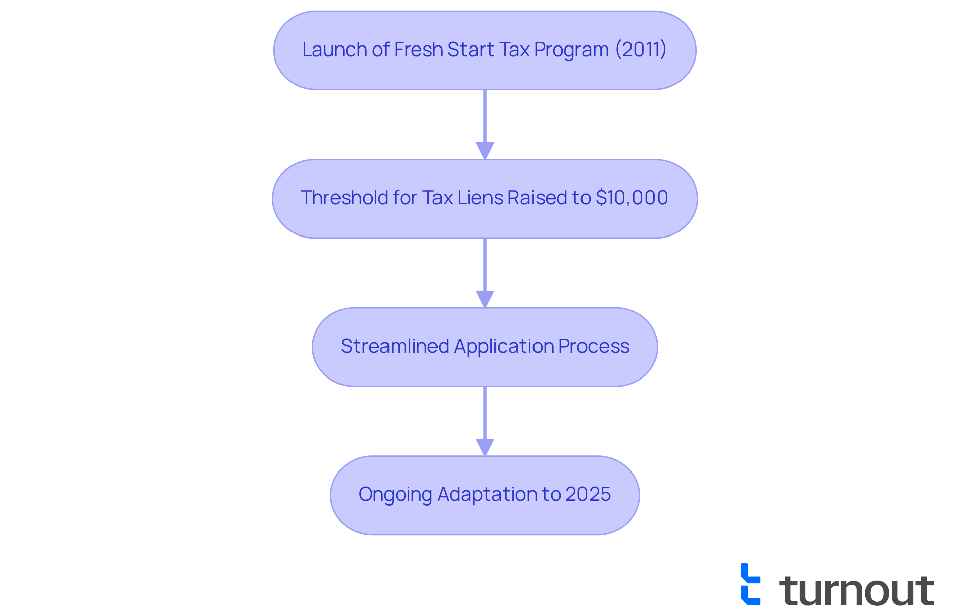 Each box represents a significant milestone in the program's history. Follow the arrows to see how the program has changed over time to better assist individuals facing financial challenges.