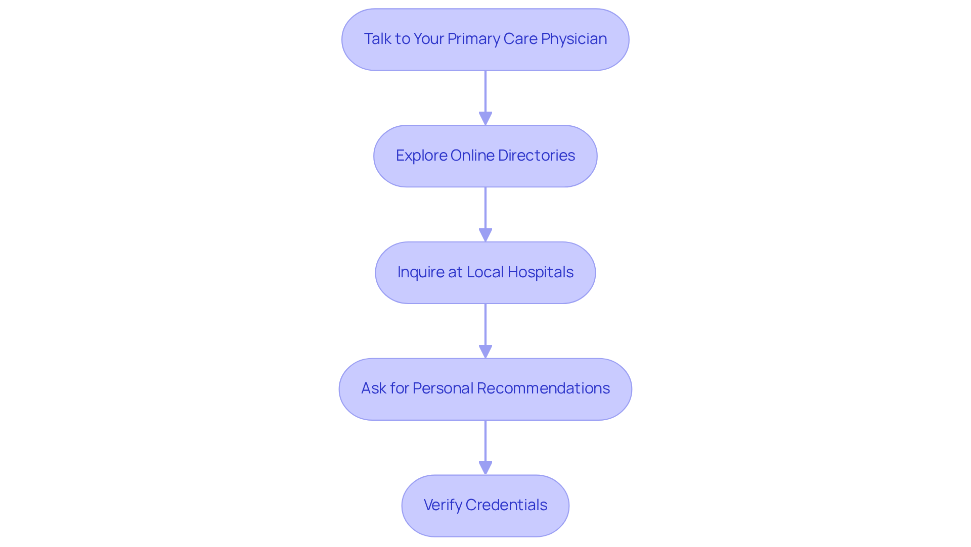 Each box represents a step you can take to find a hypertension specialist. Follow the arrows to see the order in which you can approach each strategy.