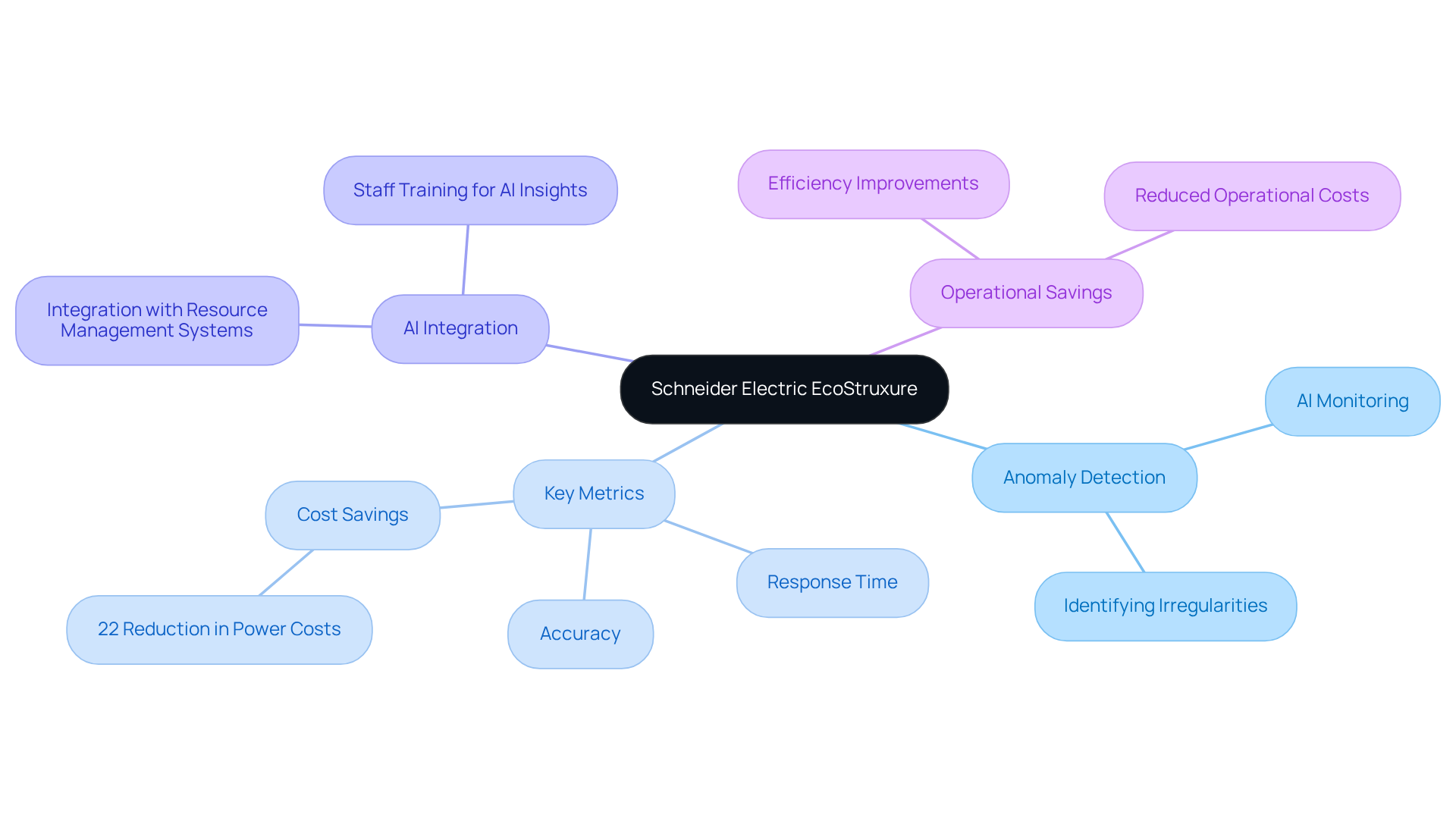 The central node represents the EcoStruxure platform, while the branches show its main features and benefits. Each branch highlights important aspects like metrics and integration strategies, helping you understand how the platform enhances energy efficiency.