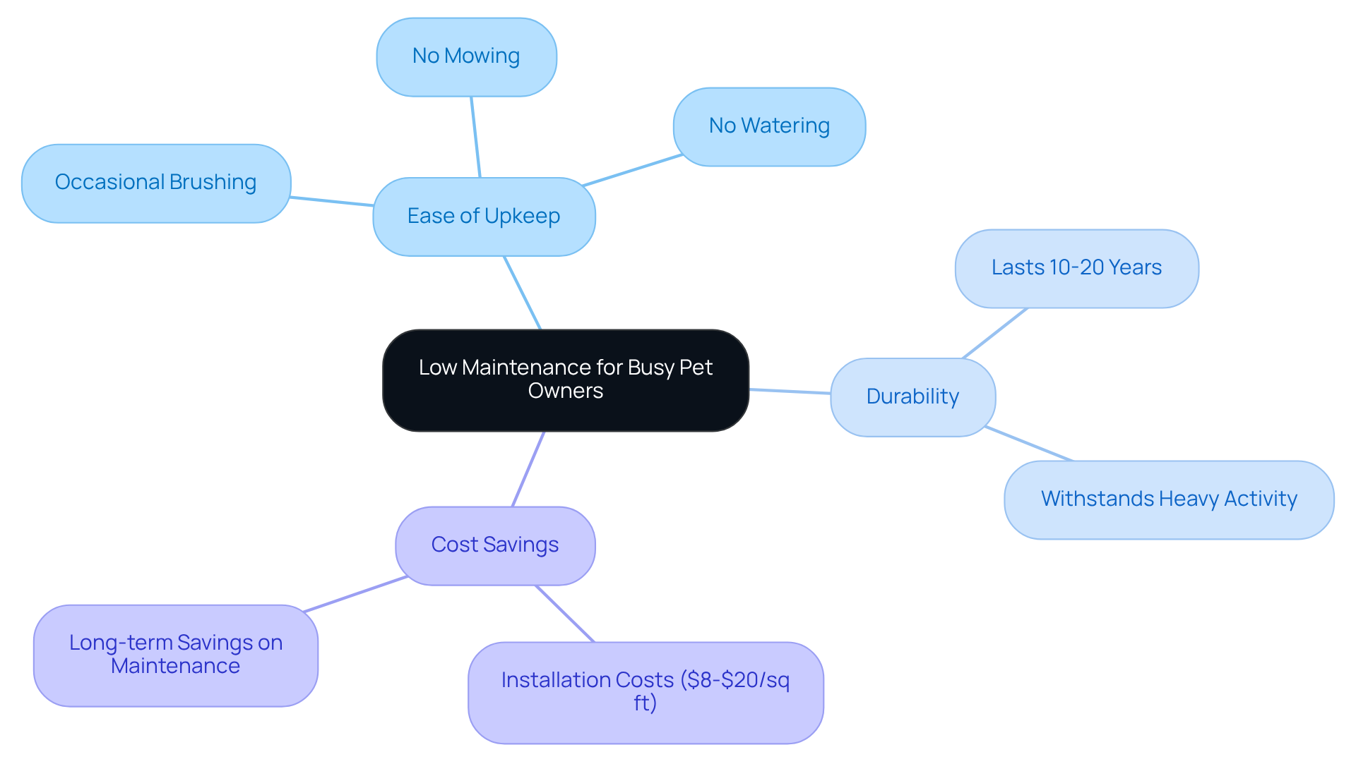 This mindmap shows how artificial turf makes life easier for pet owners. Start at the center with the main idea, then follow the branches to see the specific benefits like less maintenance, durability, and cost savings.