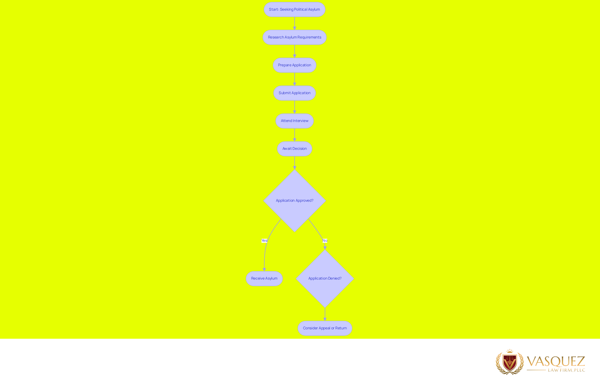 This flowchart guides you through the steps of applying for political asylum. Each box represents a stage in the process, and the arrows show how you move from one step to the next. If your application is denied, you have options to consider, like appealing the decision. This visual helps you understand what to expect and how to navigate the asylum process.