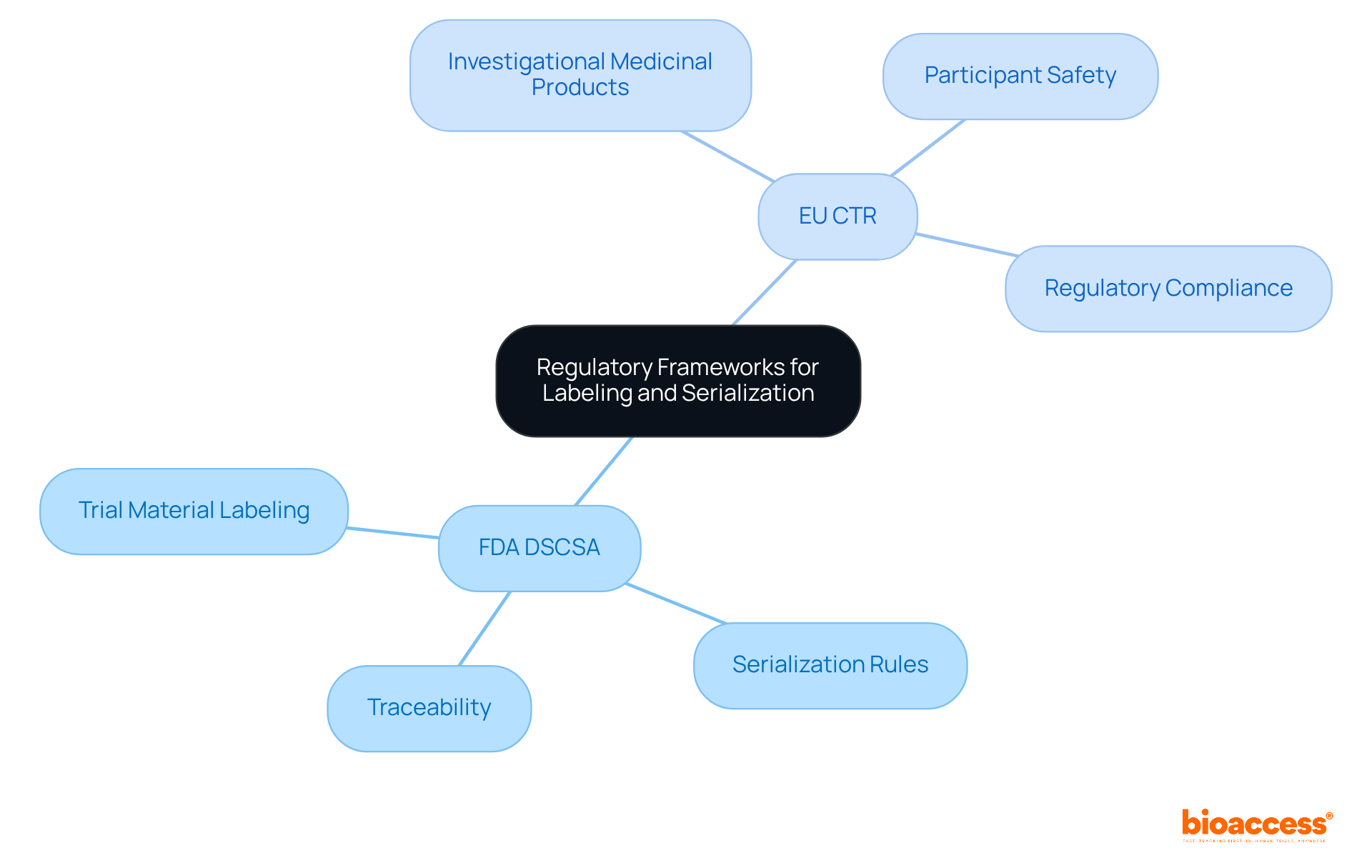 The central node represents the main topic, while the branches show specific regulations and their implications. Follow the branches to understand how each regulation contributes to labeling and serialization in clinical trials.