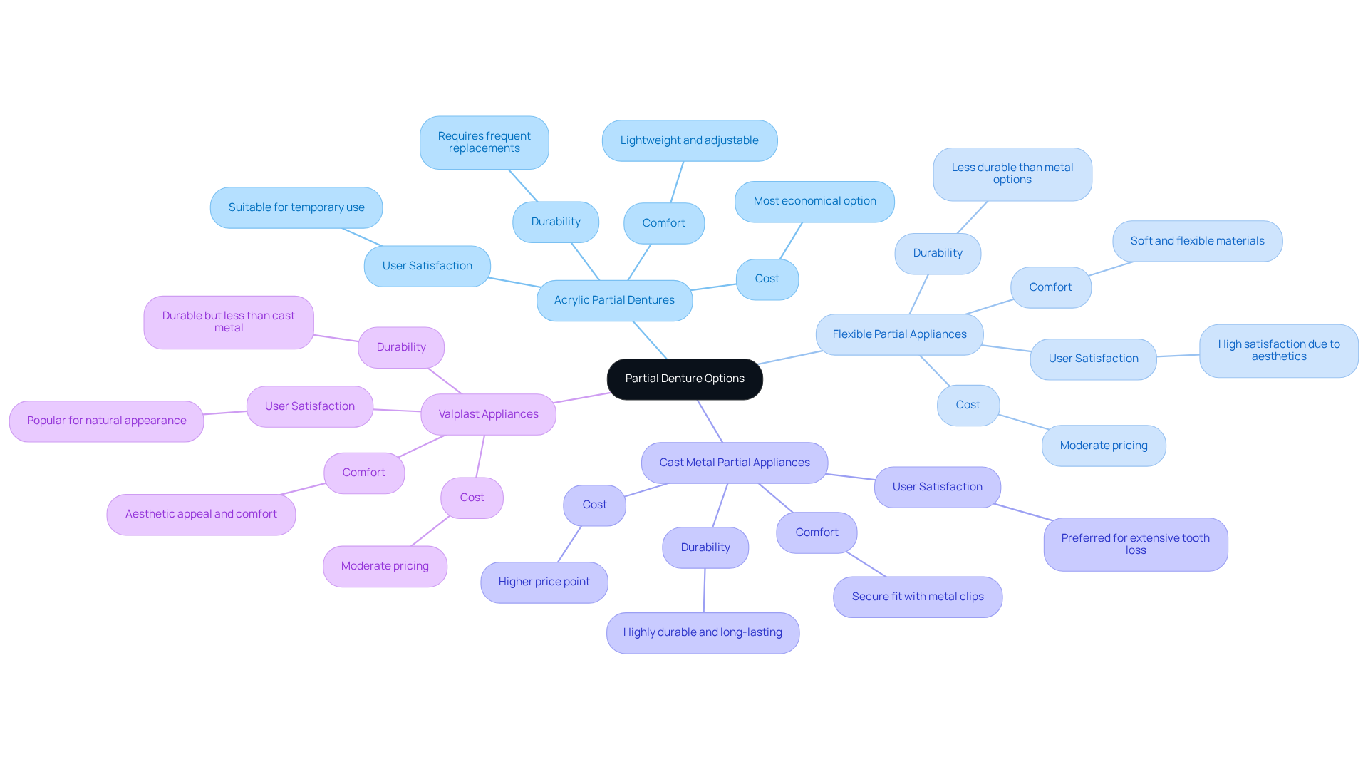 The central node represents the main topic of partial dentures, while the branches show different types available. Each type has its own features listed underneath, helping you compare and choose the best option for your needs.