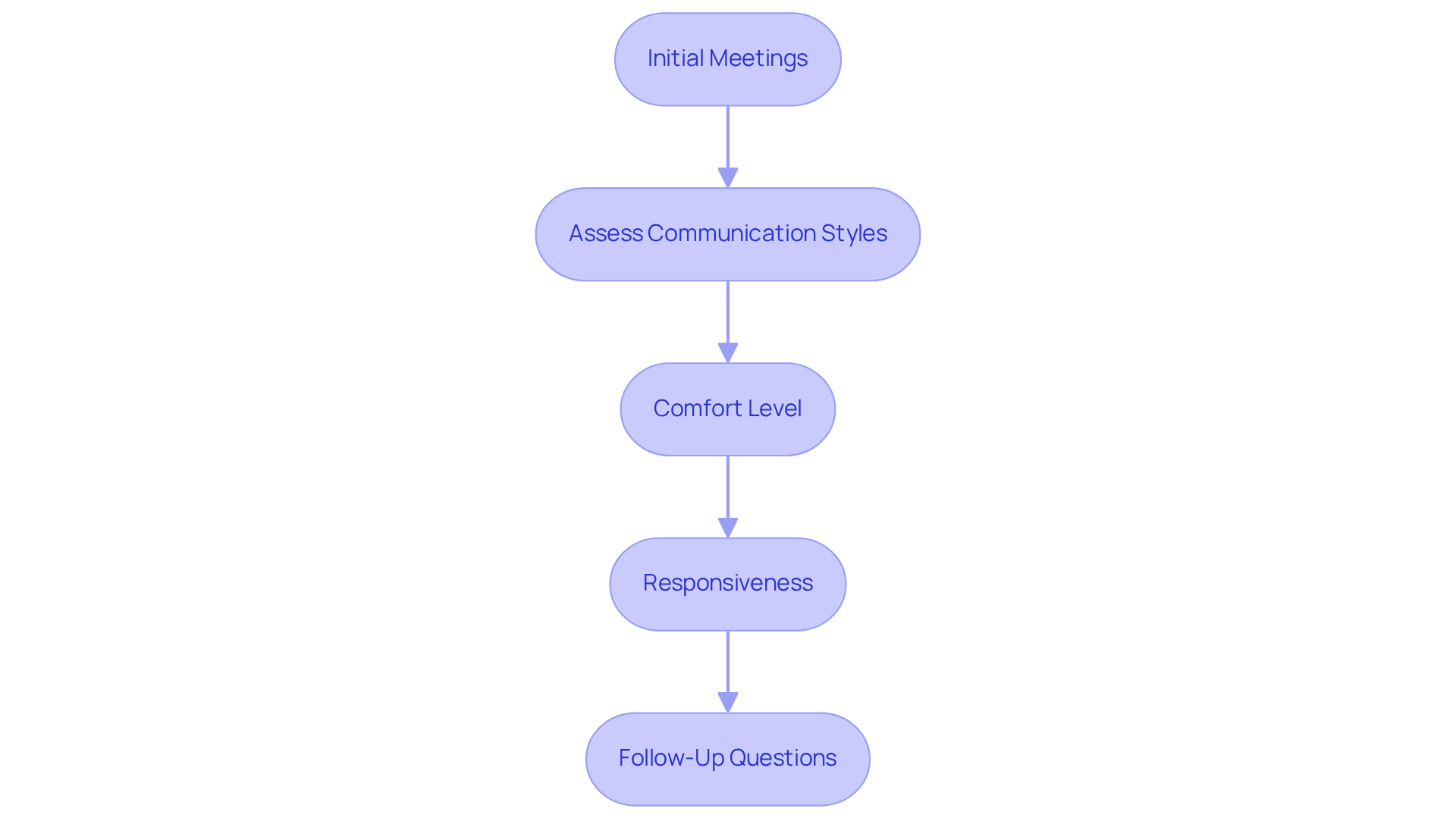 This flowchart guides you through the process of selecting a DUI lawyer. Start with initial meetings, then assess communication styles, check your comfort level, note responsiveness, and finally, don't forget to ask follow-up questions. Each step is crucial in finding the right legal representation. This flowchart guides you through the process of selecting a DUI lawyer. Start with initial meetings, then assess communication styles, check your comfort level, note responsiveness, and finally, don't forget to ask follow-up questions. Each step is crucial in finding the right legal representation.
