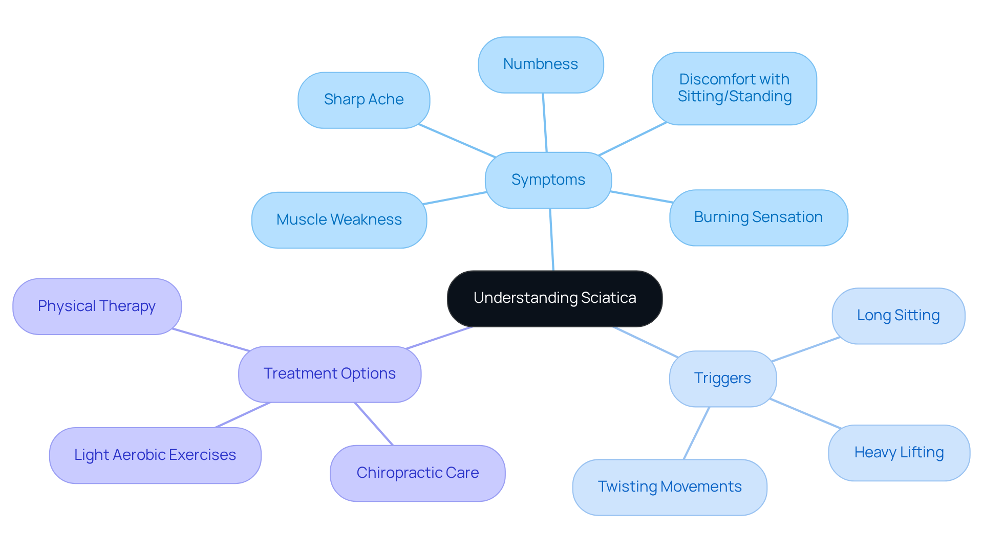 This mindmap helps you see the different symptoms of sciatica and what might trigger them. Each branch shows a symptom or trigger, making it easier to understand how they relate to each other and what you can do about them. This mindmap helps you see the different symptoms of sciatica and what might trigger them. Each branch shows a symptom or trigger, making it easier to understand how they relate to each other and what you can do about them.