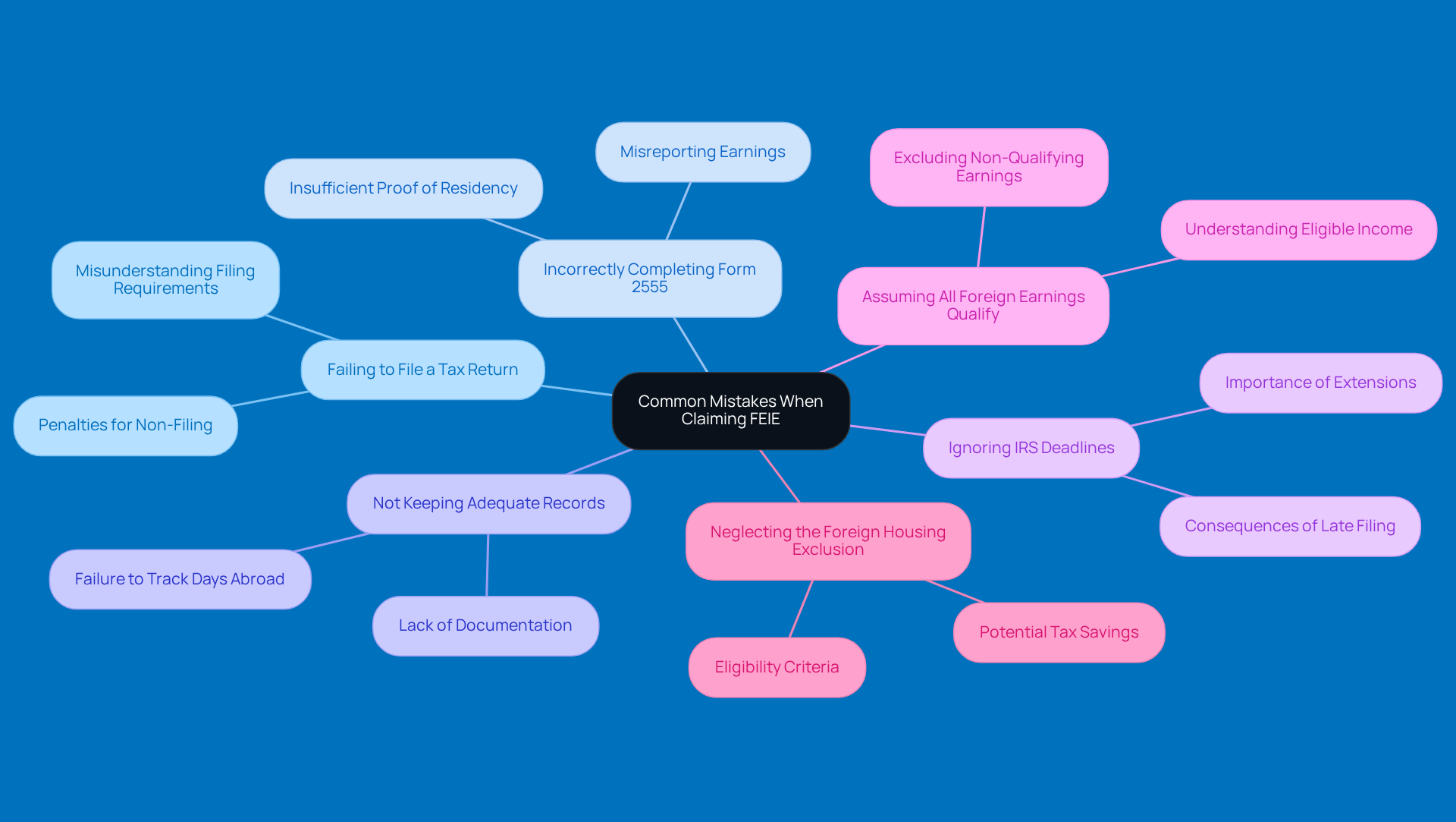 Each branch represents a common mistake to avoid when claiming the FEIE. Follow the branches to understand what to watch out for and how to navigate the process more effectively.