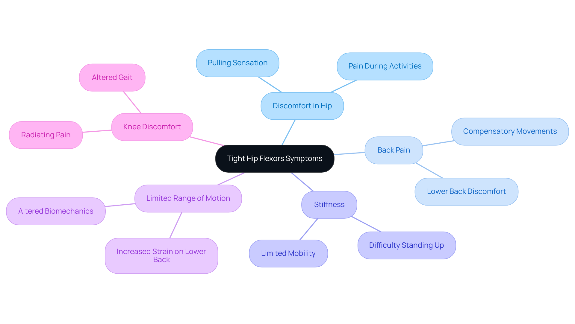 This mindmap starts with the main issue of tight hip flexors at the center. Each branch represents a common symptom, and the sub-branches explain how these symptoms can affect your daily life and mobility. Follow the branches to understand the connections between symptoms and their impacts. This mindmap starts with the main issue of tight hip flexors at the center. Each branch represents a common symptom, and the sub-branches explain how these symptoms can affect your daily life and mobility. Follow the branches to understand the connections between symptoms and their impacts.