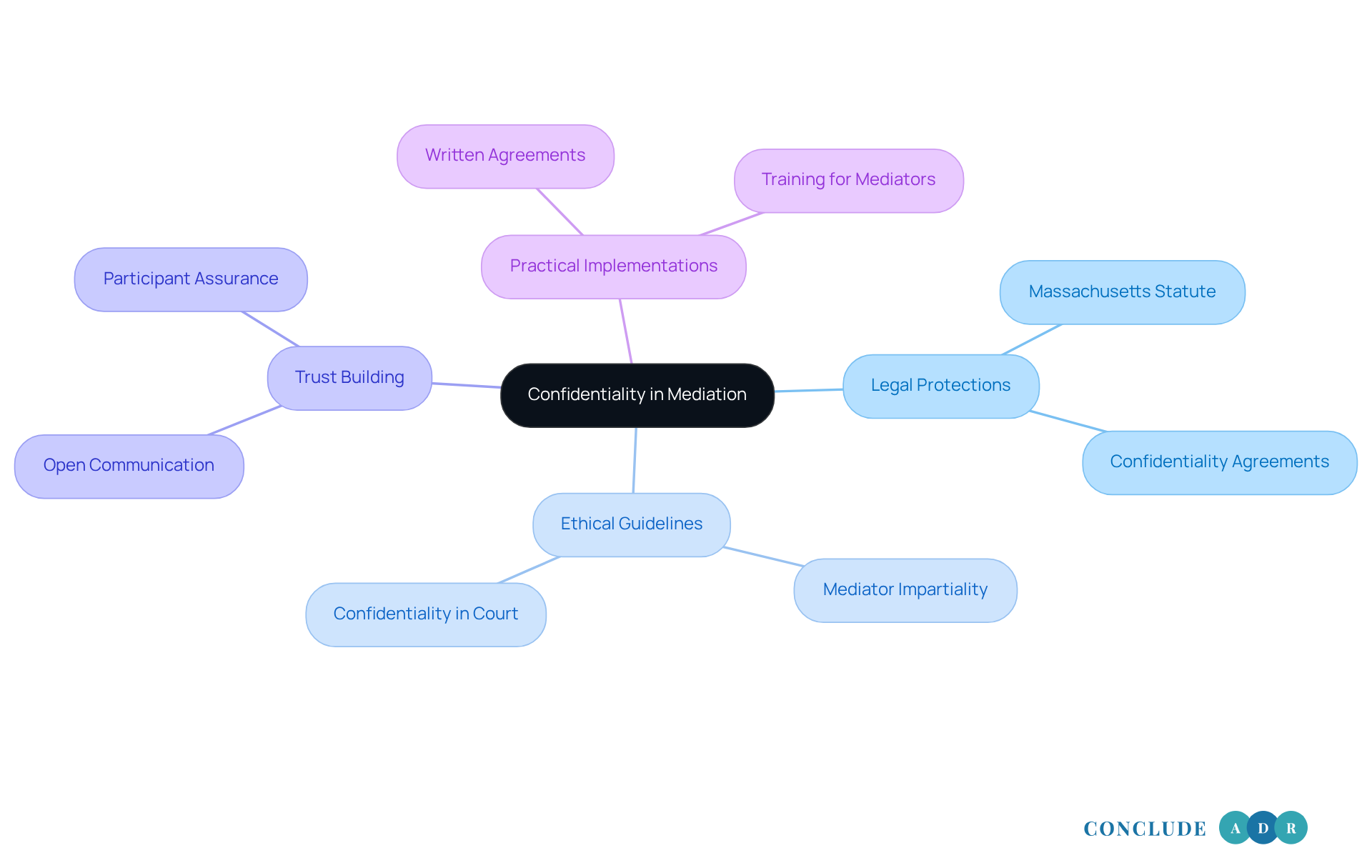 The central node represents the main concept of confidentiality. Each branch shows key areas that support this concept, with further details expanding on each area. Follow the branches to explore how confidentiality enhances mediation.