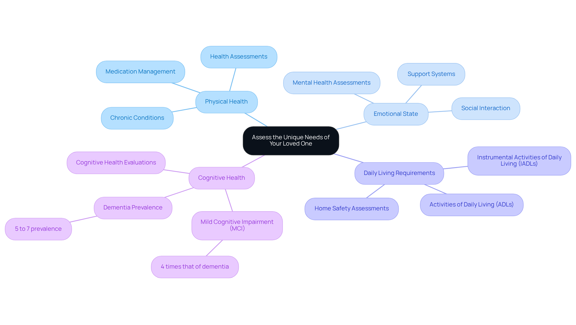 The central node represents the overall assessment process, while each branch highlights specific areas to evaluate. The additional statistics under 'Cognitive Health' emphasize the importance of understanding cognitive challenges.