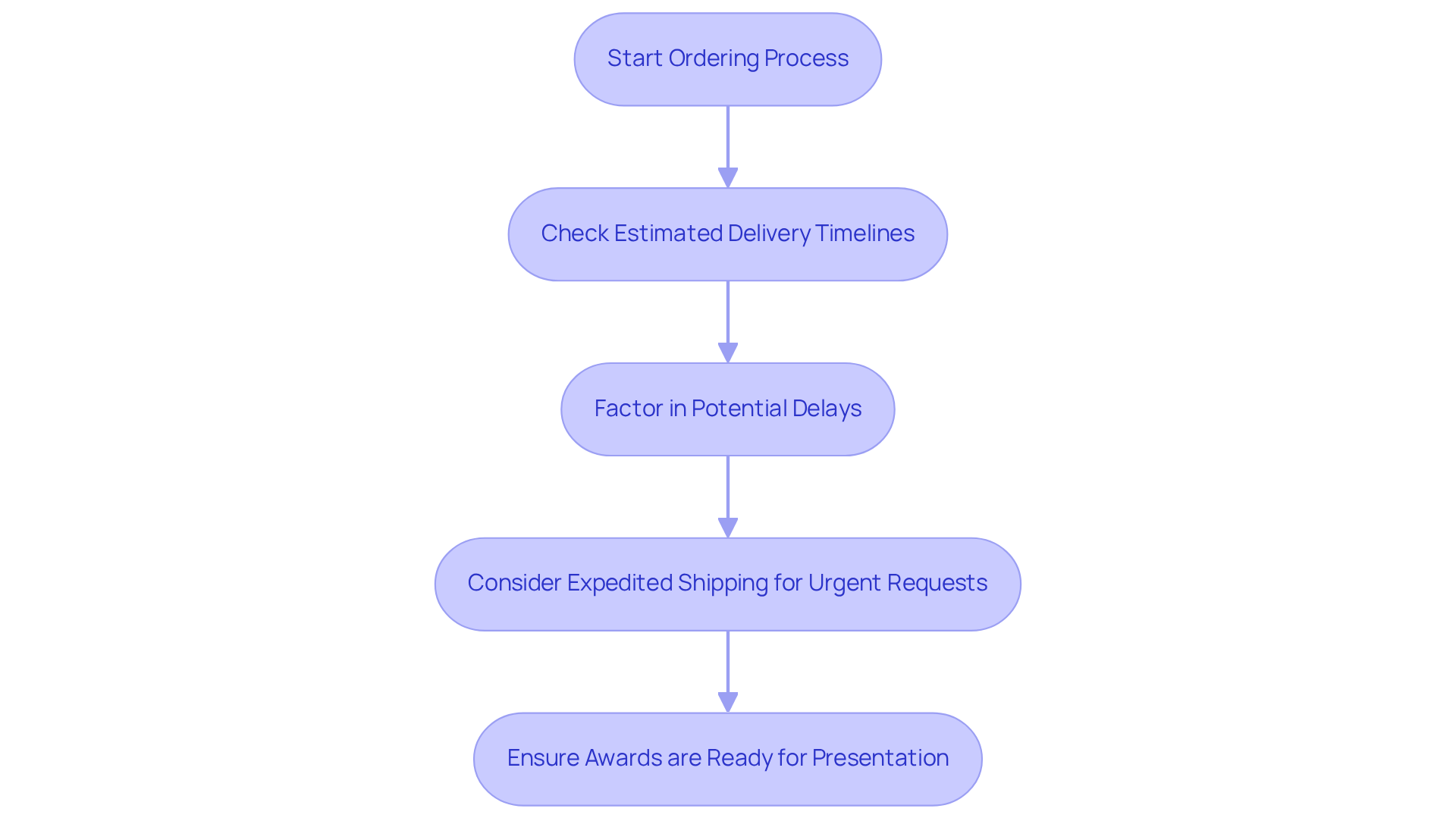Follow the arrows to see each step you need to take to ensure your trophies arrive on time. Each box represents an important action in the planning process.