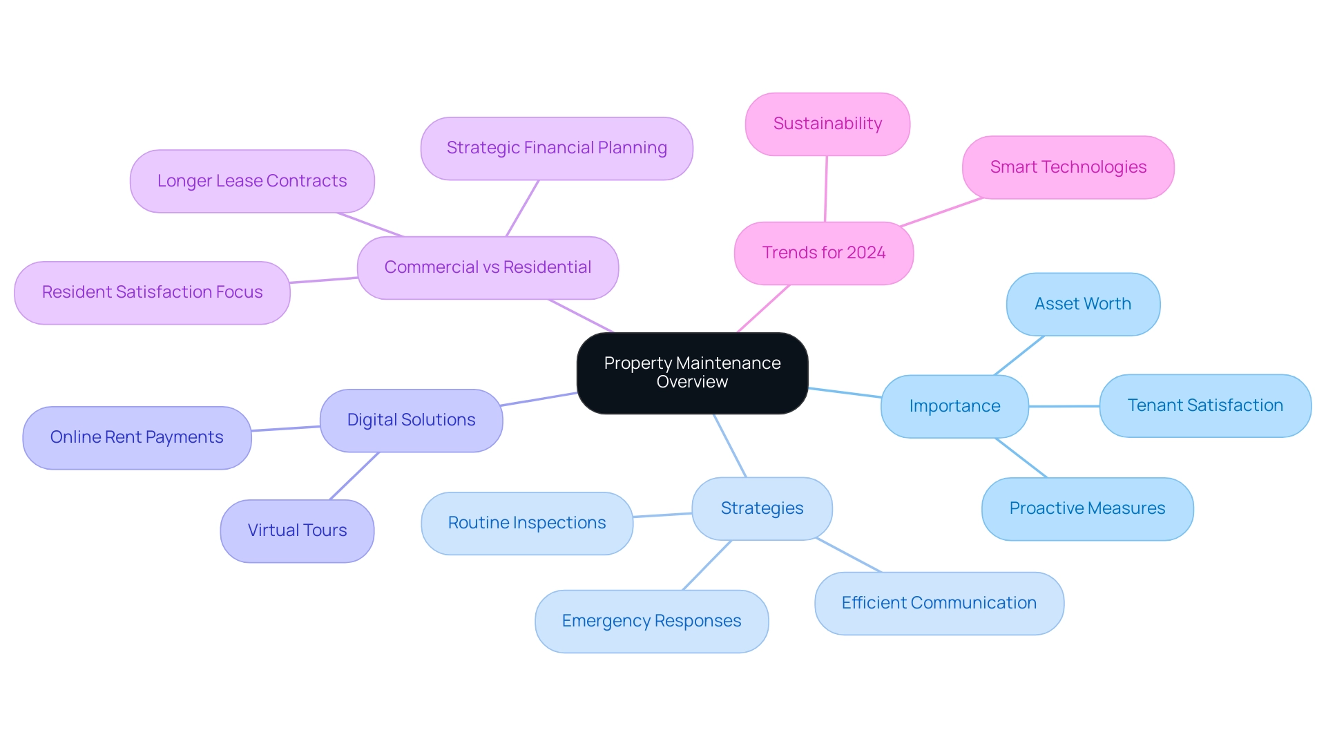 The central node represents the overview of property maintenance, with branches indicating key aspects such as importance, strategies, and trends.
