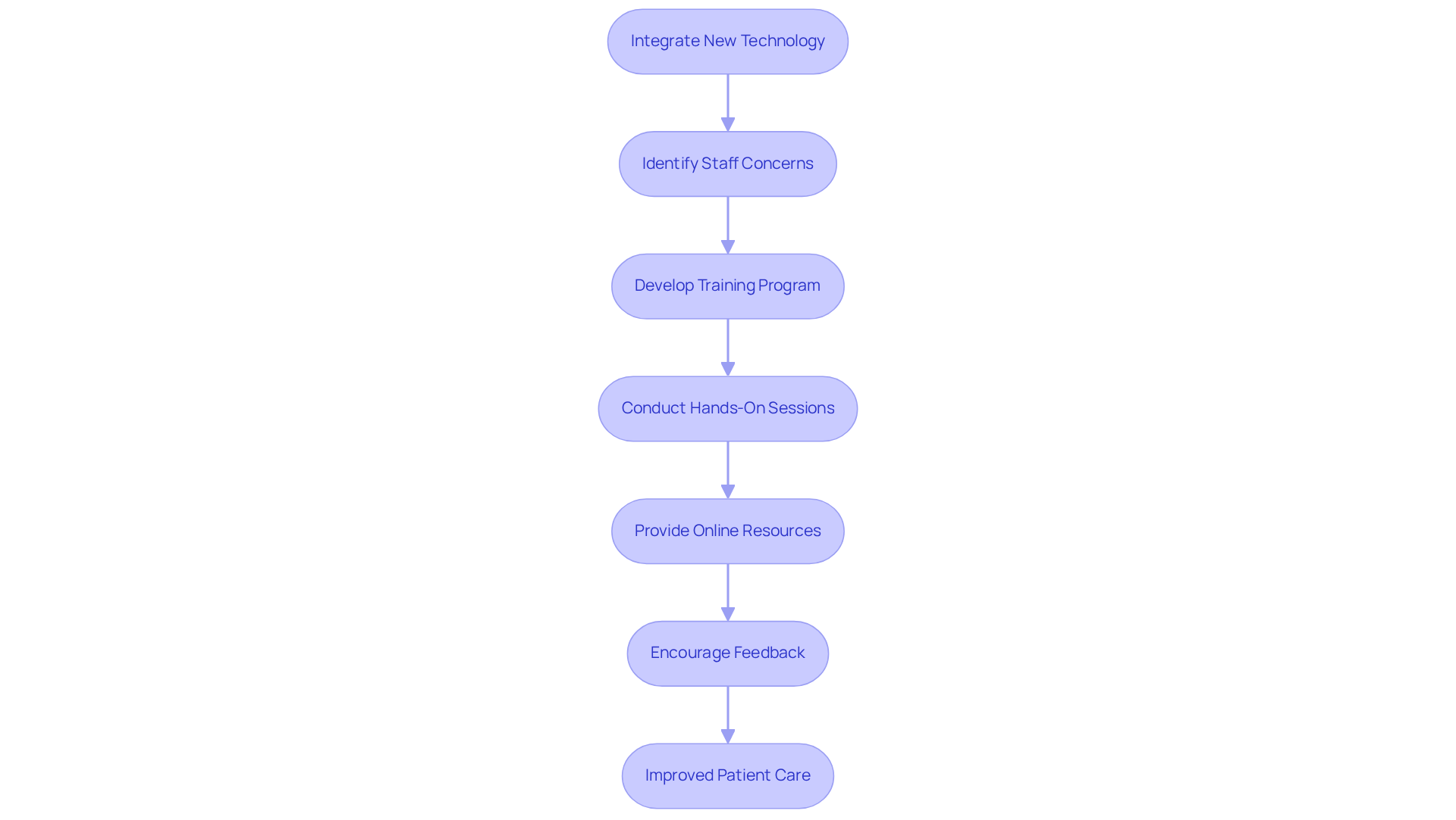 Follow the arrows to see how each step leads to the next in the training process. Each box represents an important action that helps staff adapt to new technology, ultimately improving patient care.