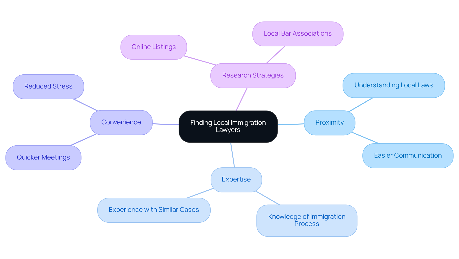 The central node represents the main topic, while branches show important factors to consider when looking for local immigration lawyers. Each branch highlights a specific benefit or strategy, making it easier to understand the overall approach.