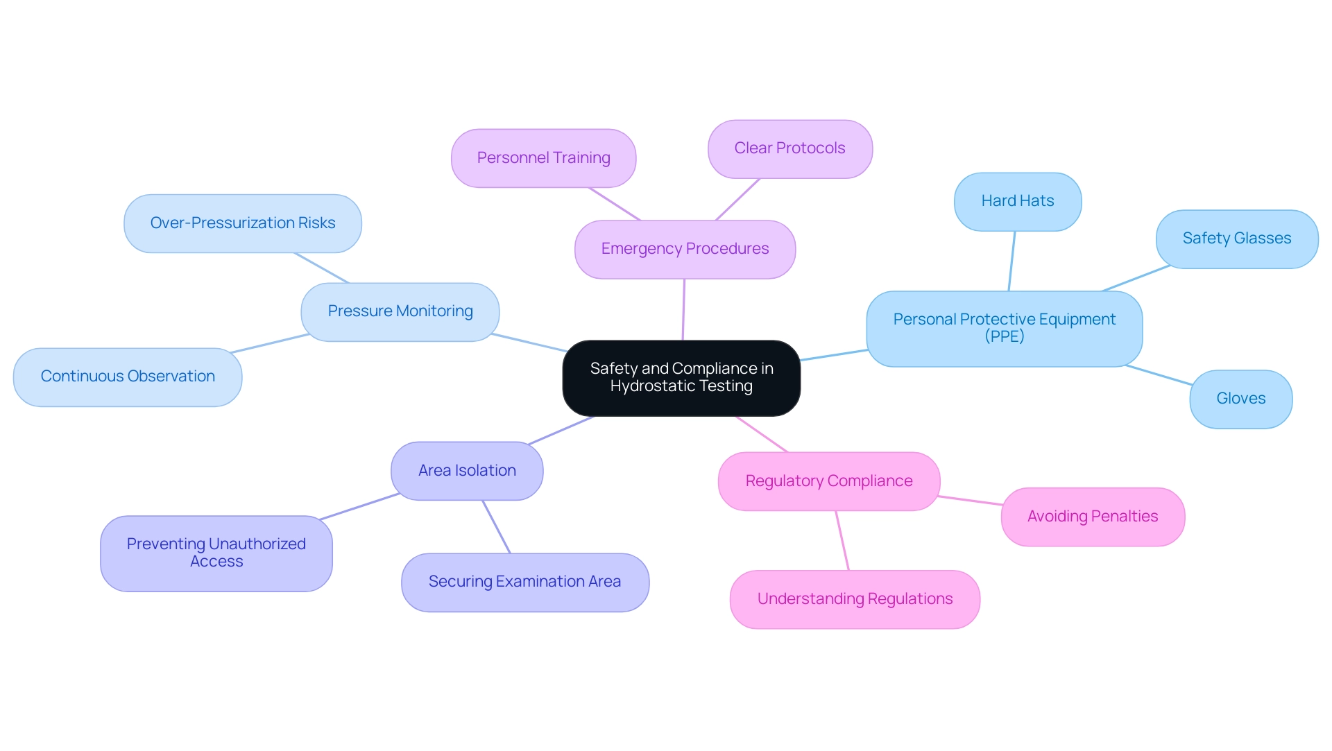 The central node represents the overall focus on safety and compliance, with branches indicating key considerations in hydrostatic testing.