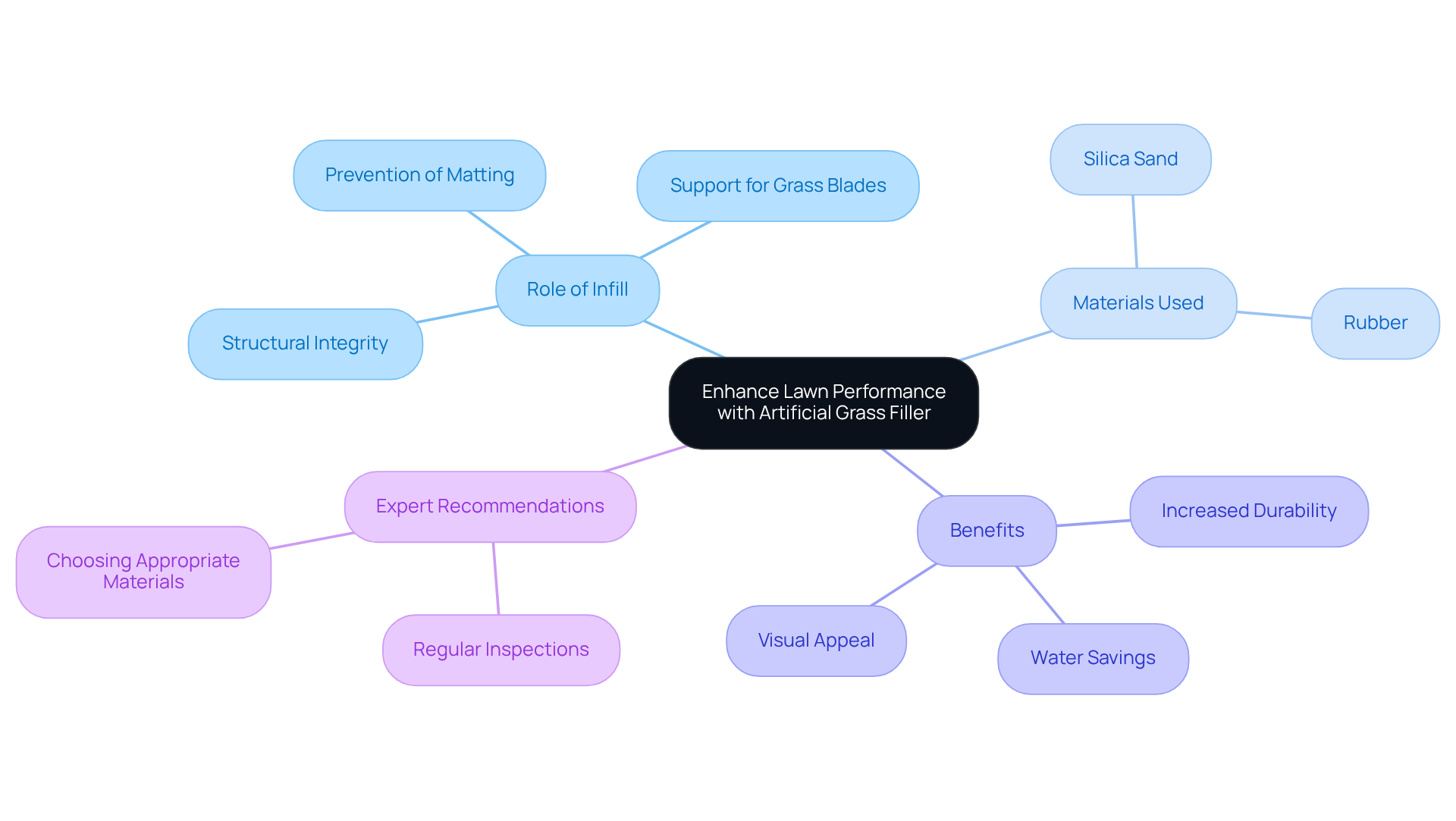 This mindmap starts with the main topic in the center and branches out to show how different aspects of artificial grass filler contribute to lawn performance. Each branch represents a key area of focus, making it easy to see how they connect and support the overall theme.