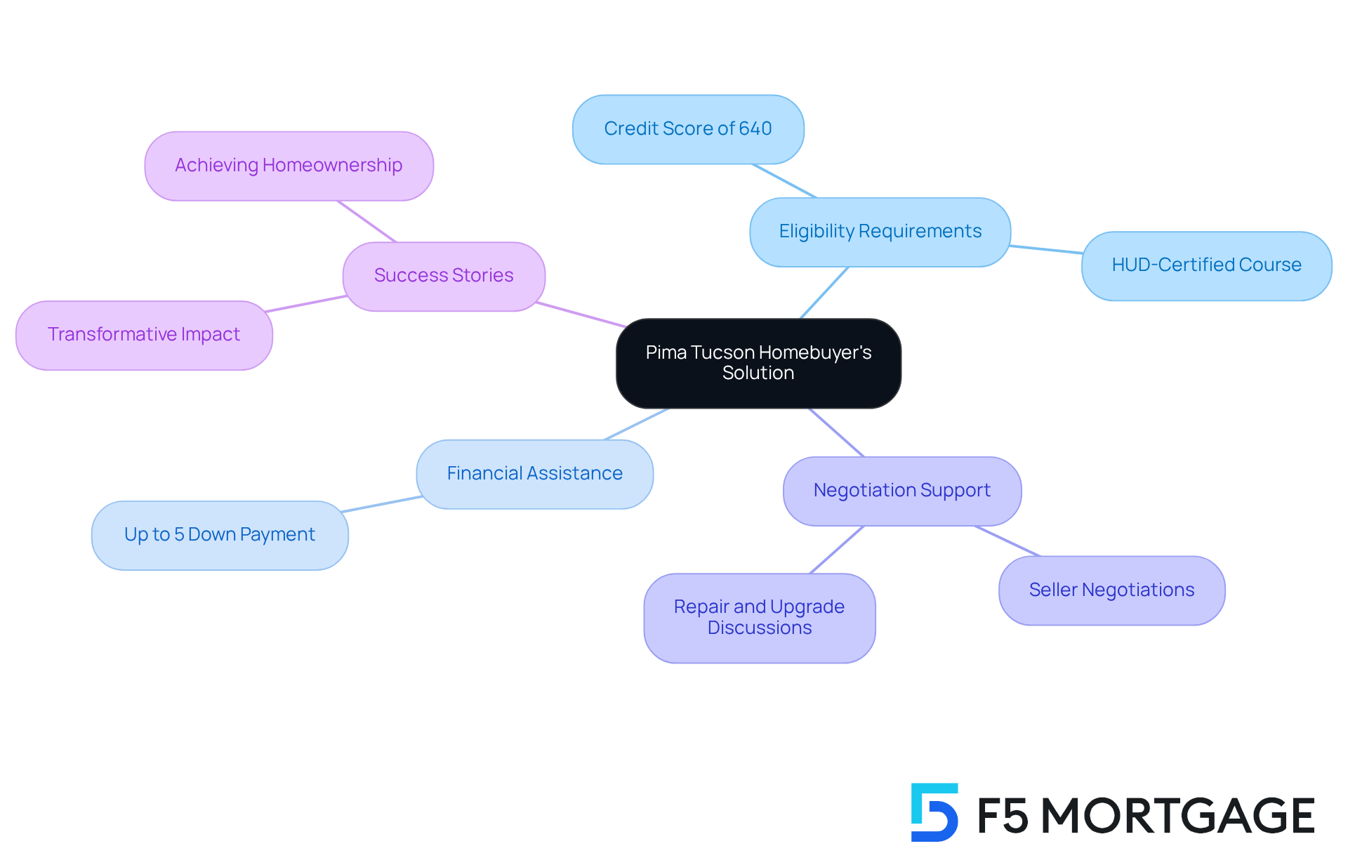 The central node represents the program, while branches show related topics like what you need to qualify, the financial help available, support during negotiations, and real-life success stories from participants.