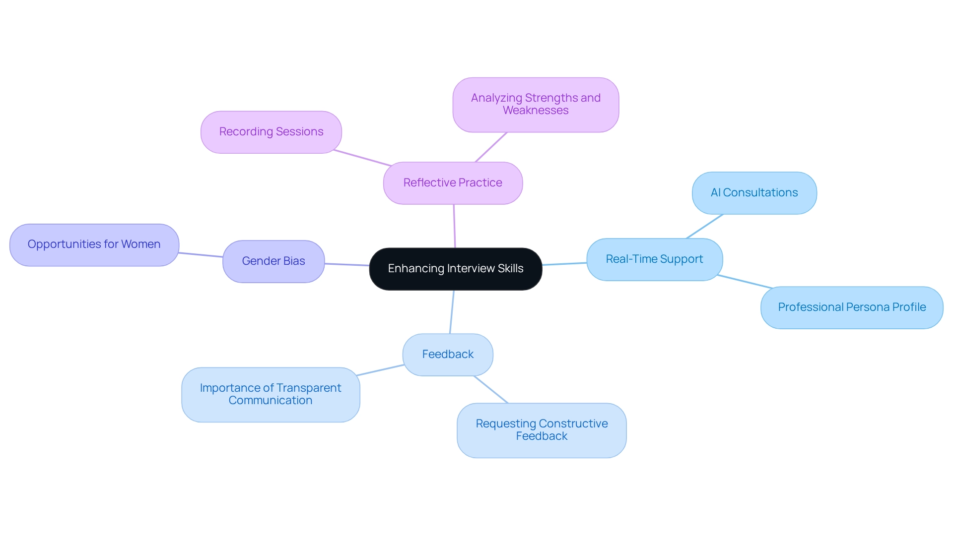 The central idea is your overall goal of improving interview skills. Each branch represents a different strategy or tool, and the sub-nodes provide details on how to implement these strategies effectively.