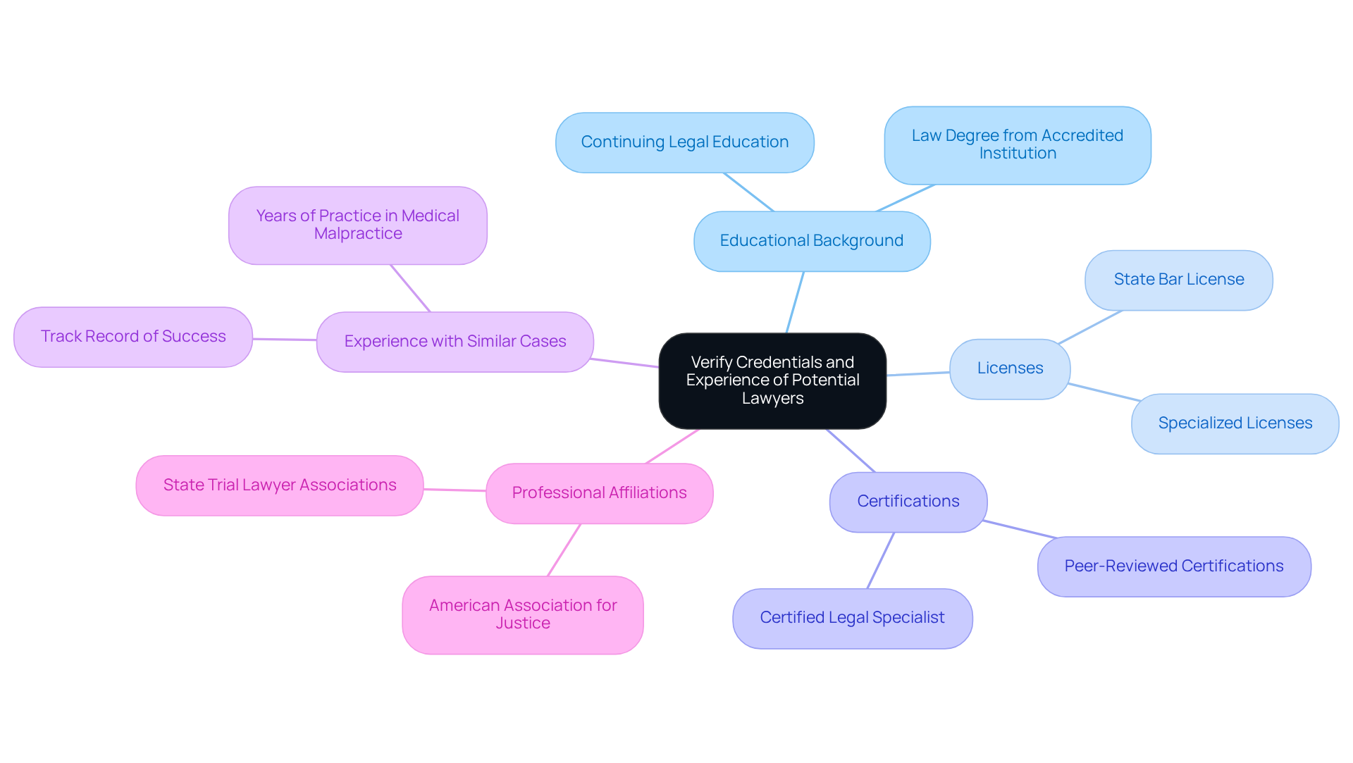 The central node represents the main topic, while the branches show different factors to consider when selecting an attorney. Each branch can be explored for more detailed information, helping you understand what to look for. The central node represents the main topic, while the branches show different factors to consider when selecting an attorney. Each branch can be explored for more detailed information, helping you understand what to look for.