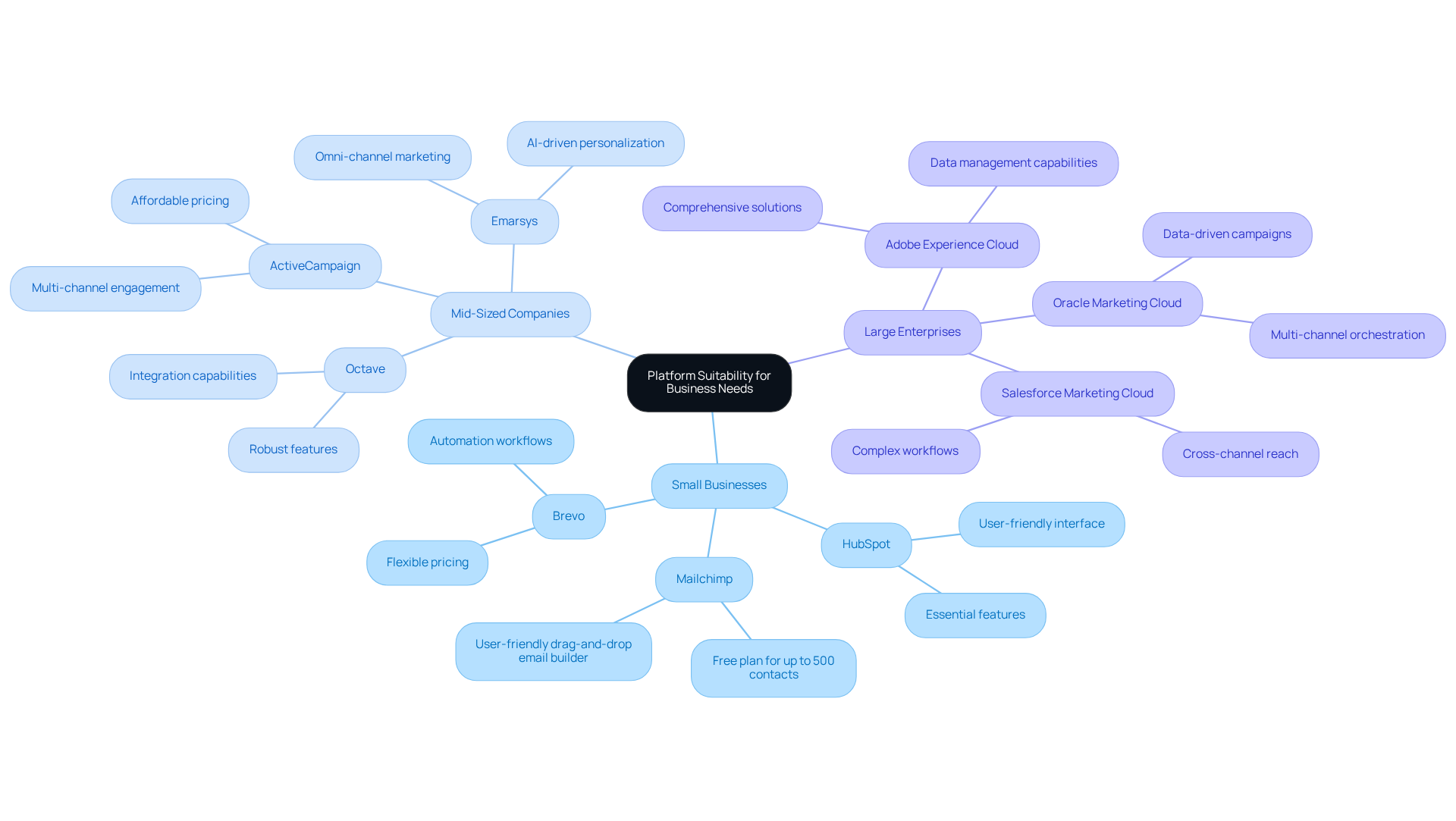 The central node represents the overall topic, while each branch shows a type of business and its recommended marketing platform. The sub-branches provide specific examples and features relevant to each business size. The central node represents the overall topic, while each branch shows a type of business and its recommended marketing platform. The sub-branches provide specific examples and features relevant to each business size.