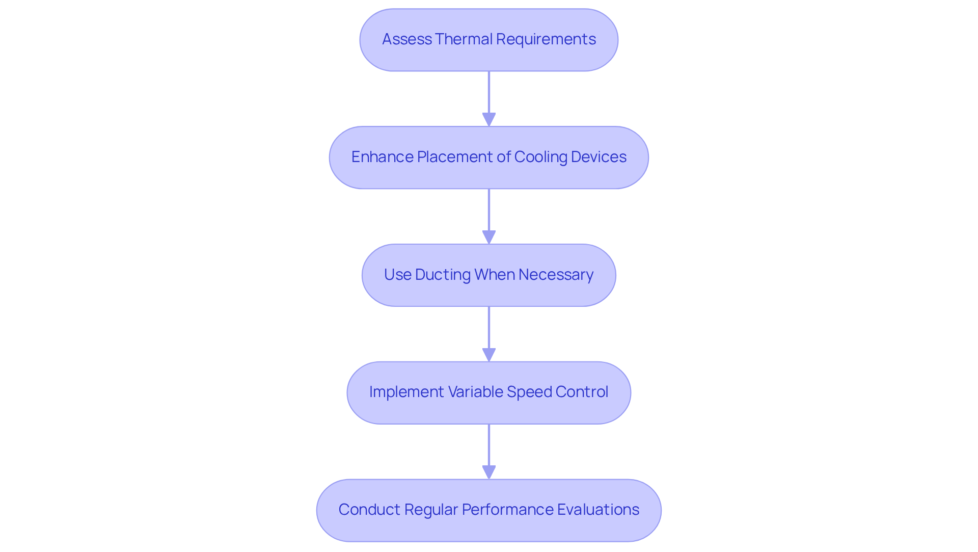 Follow the flow from the top to the bottom. Each box represents a key practice to integrate large fans effectively — starting from assessing thermal needs all the way to evaluating performance regularly.