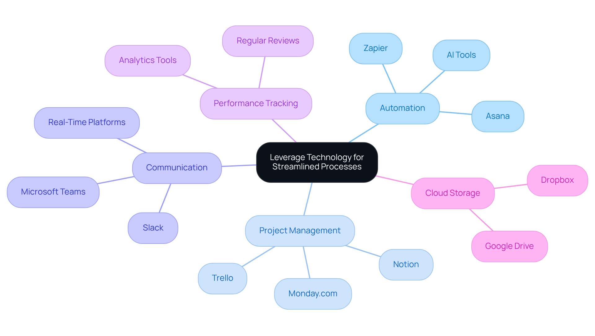 This mindmap starts with the central idea of using technology to streamline processes. Each branch represents a key area where technology can help, and the sub-branches show specific tools or actions you can take. Follow the branches to explore how each aspect contributes to improving efficiency in your workplace.
