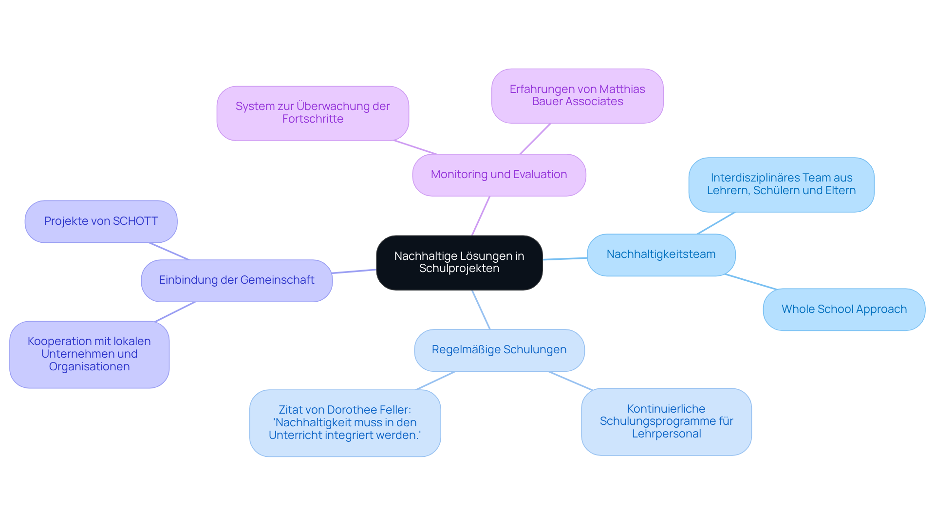 Jeder Ast der Mindmap repräsentiert eine bewährte Praxis zur Förderung nachhaltiger Lösungen in Schulen. Die Unteräste zeigen spezifische Maßnahmen oder Zitate, die die Bedeutung jeder Praxis verdeutlichen.