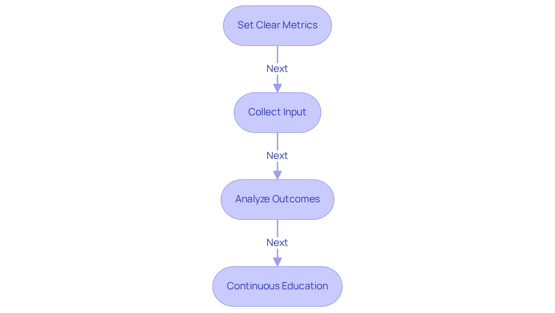 This flowchart outlines the steps legal professionals should follow to evaluate outcomes effectively. Each box represents a key step in the process, and the arrows show the order in which to complete them. Following this structured approach helps ensure better client outcomes and compliance with legal standards.