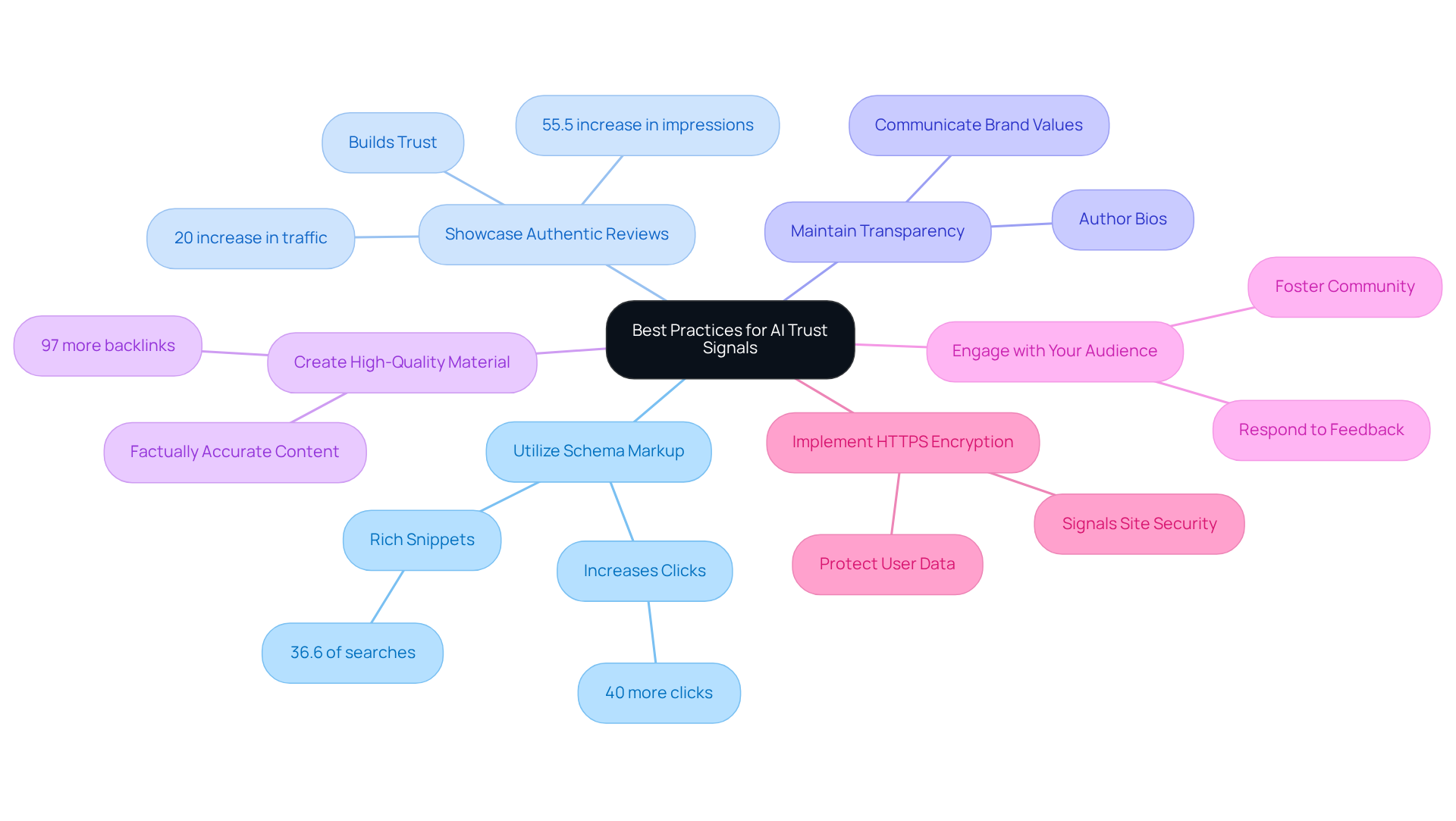 The center represents the overall goal of enhancing trust signals. Each branch shows a specific practice, and the sub-branches provide additional insights or statistics related to that practice. This layout helps you see how each practice contributes to building trust. The center represents the overall goal of enhancing trust signals. Each branch shows a specific practice, and the sub-branches provide additional insights or statistics related to that practice. This layout helps you see how each practice contributes to building trust.