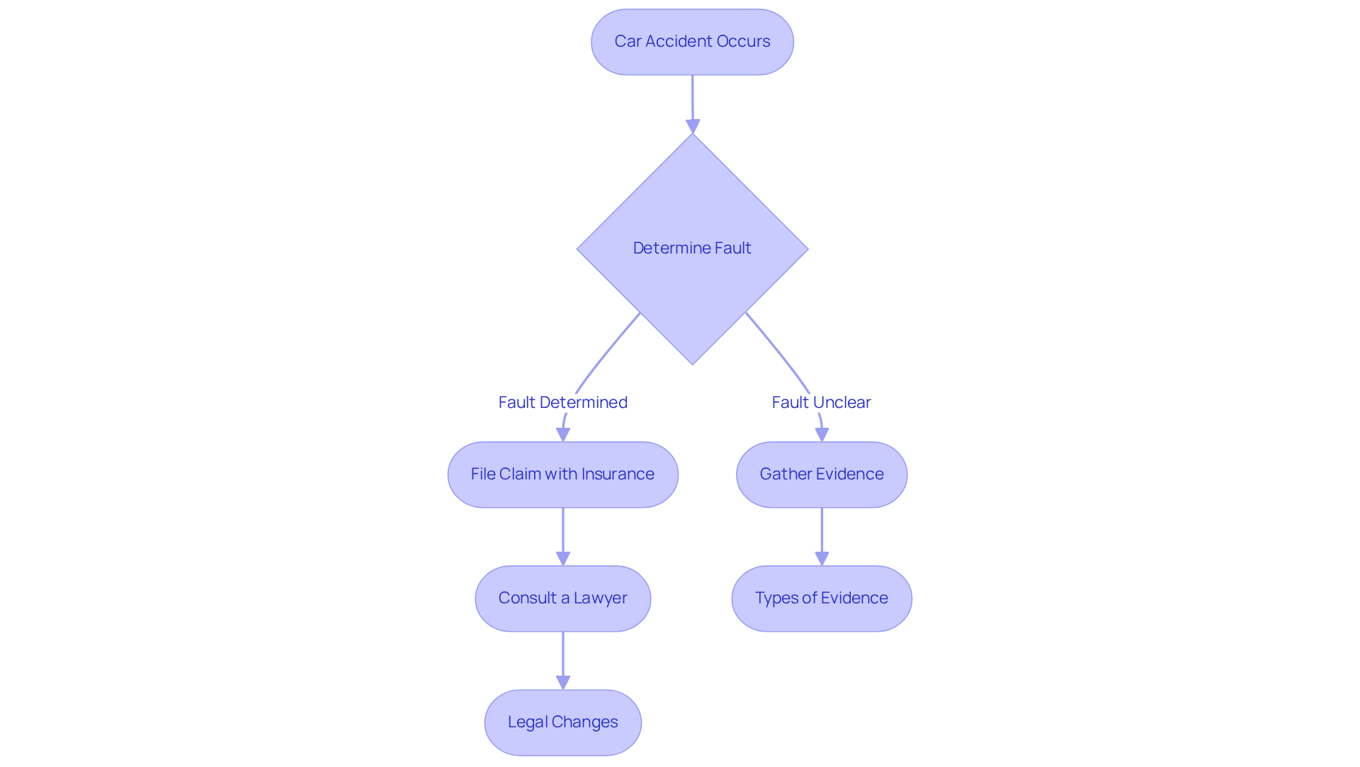 This flowchart guides you through the steps to take after a car accident. Start at the top and follow the arrows to see what you need to do next, from determining fault to gathering evidence and consulting a lawyer. Each step is crucial for ensuring you understand your rights and can effectively pursue your claim.