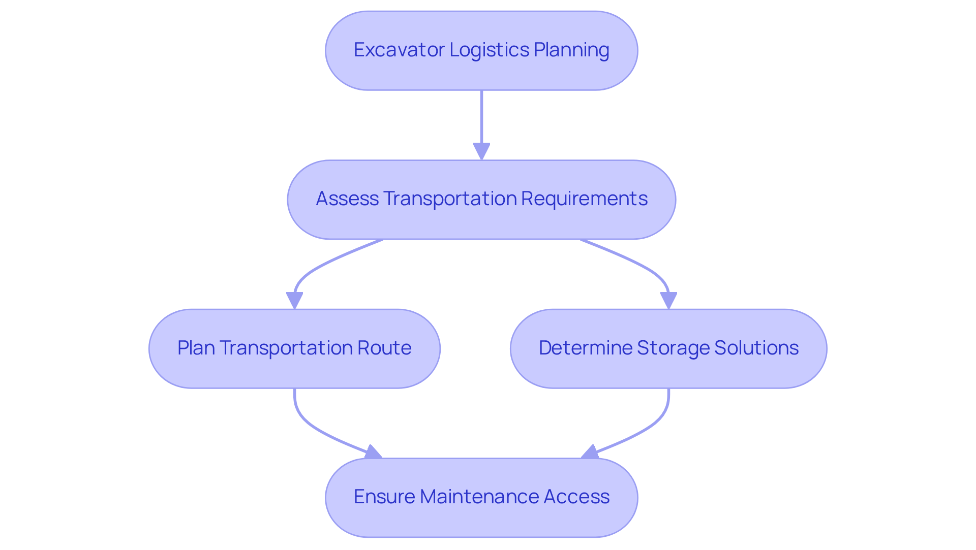 This flowchart outlines the steps to effectively plan for excavator logistics. Each box represents a key consideration in the process, and the arrows show how each step leads to the next. Follow the flow to ensure all aspects of transportation and storage are covered for successful project execution.