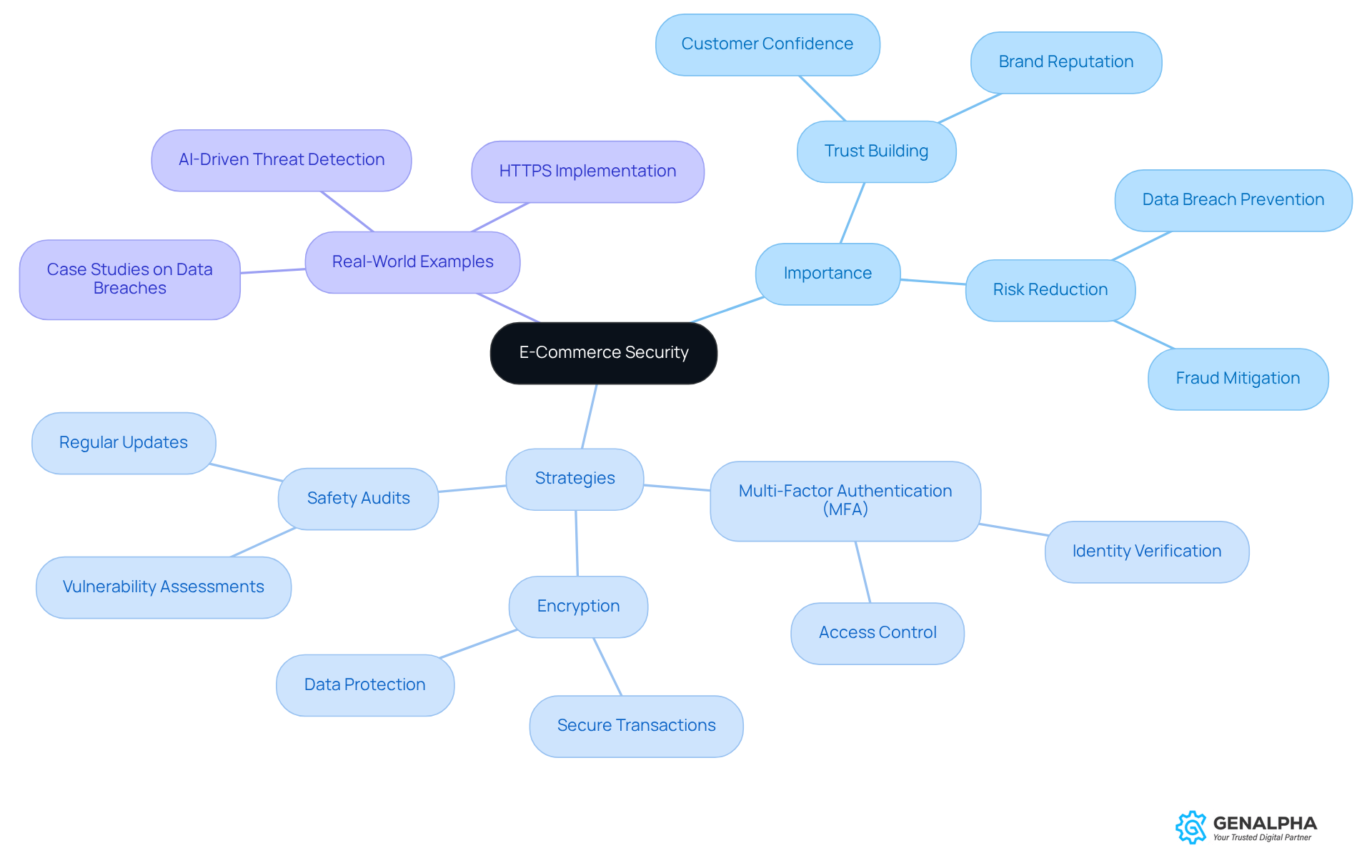 The center represents the main topic of e-commerce security. Each branch shows a key area related to security, with further details on strategies and their importance. This helps visualize how everything connects and why it's crucial for manufacturers. The center represents the main topic of e-commerce security. Each branch shows a key area related to security, with further details on strategies and their importance. This helps visualize how everything connects and why it's crucial for manufacturers.