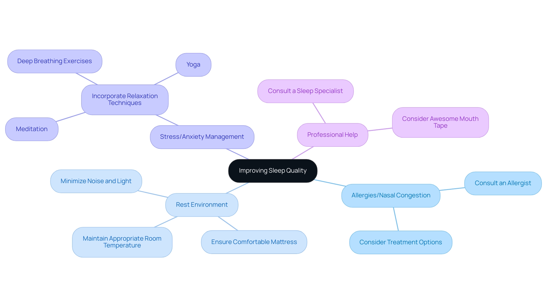 Each branch represents a different category of sleep issues or solutions, with colors indicating specific strategies related to each main cause.