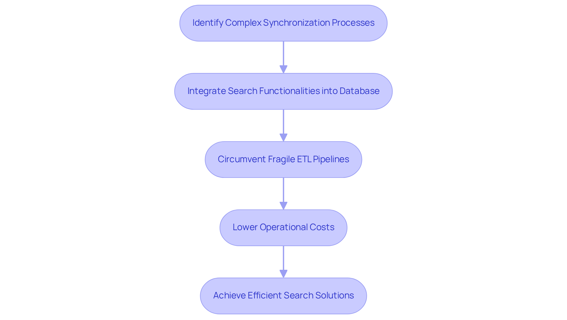 Each box represents a step in the process of simplifying architecture. Follow the arrows to see how eliminating complex synchronization leads to better performance and lower costs.