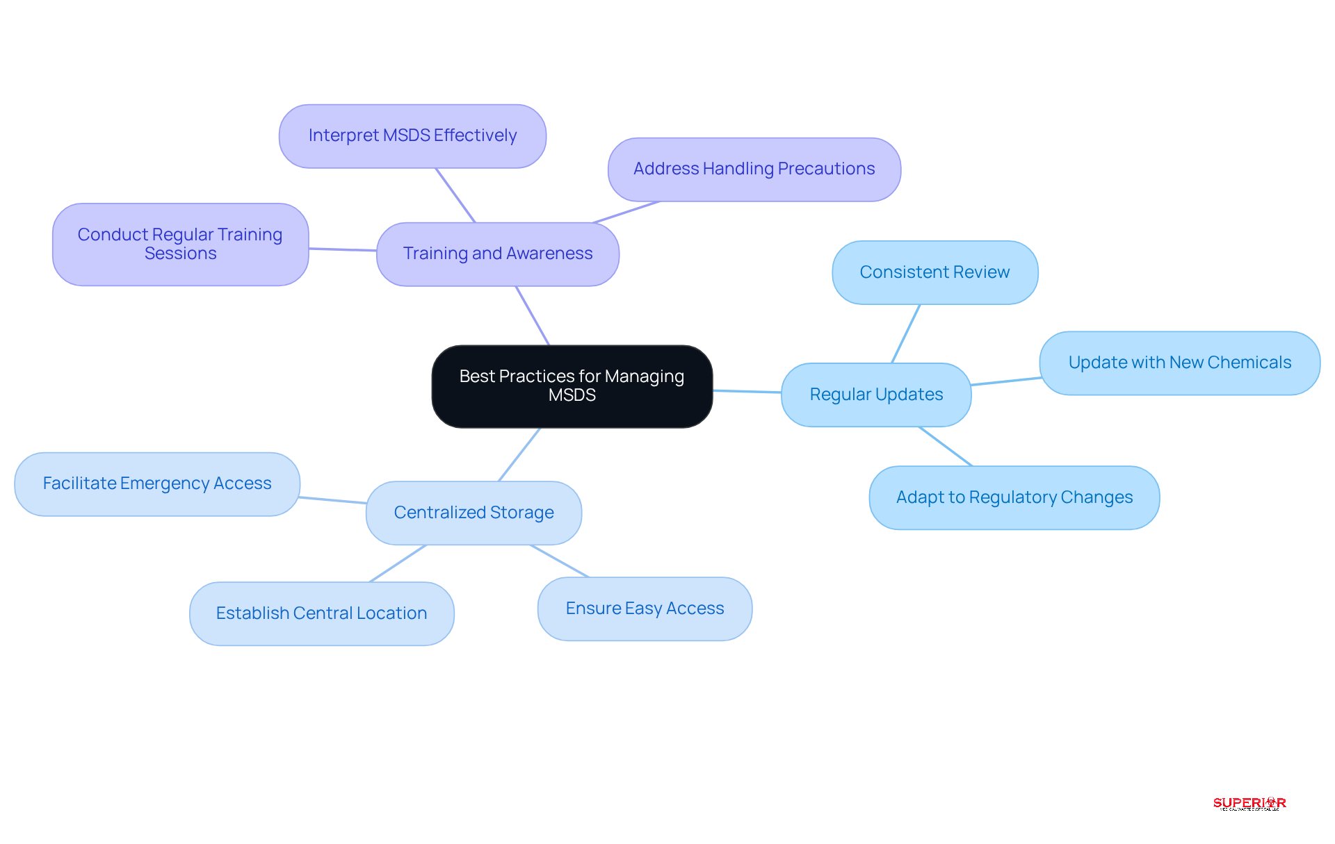This mindmap starts with the main topic in the center and branches out to show key practices for managing MSDS. Each branch represents a different practice, and the sub-branches provide more details about what each practice entails. Follow the branches to understand how these practices contribute to safety in healthcare facilities. This mindmap starts with the main topic in the center and branches out to show key practices for managing MSDS. Each branch represents a different practice, and the sub-branches provide more details about what each practice entails. Follow the branches to understand how these practices contribute to safety in healthcare facilities.