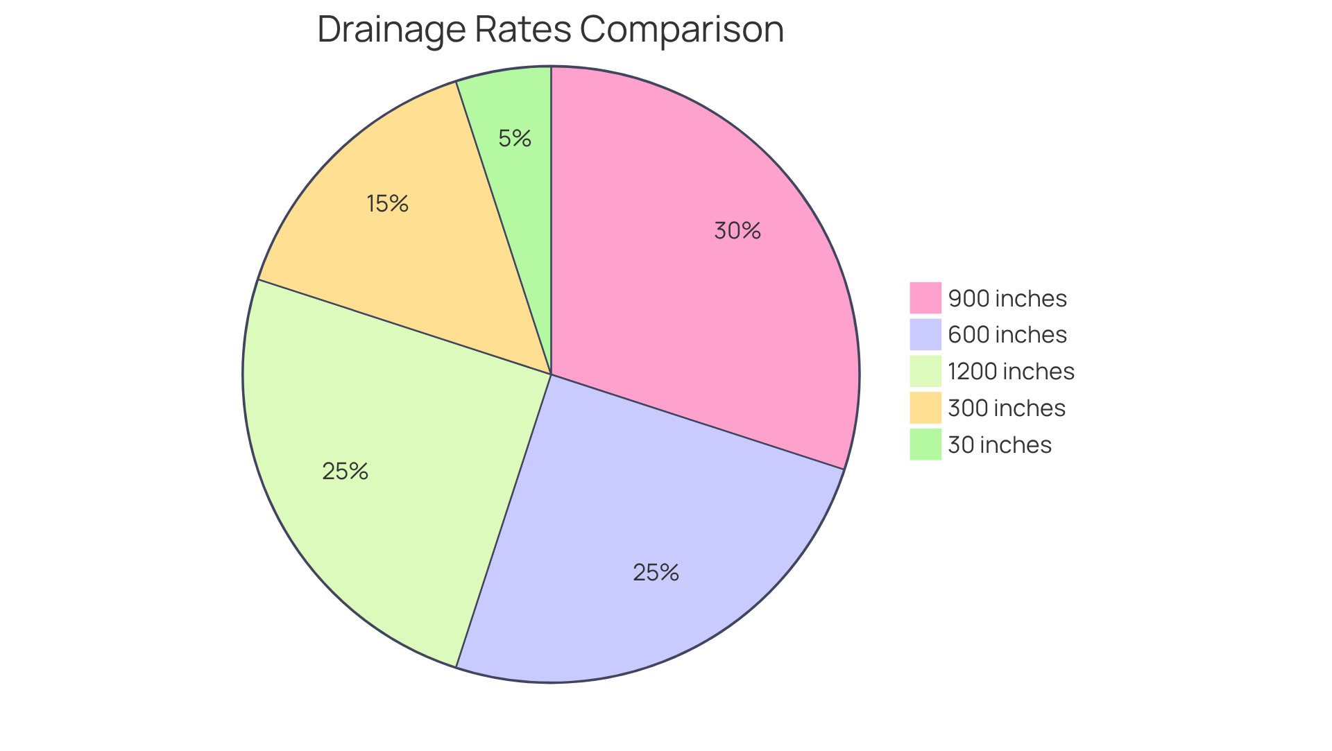 Each segment of the pie shows how effective different drainage rates are for managing pet waste - the larger the segment, the more effective that drainage rate is.