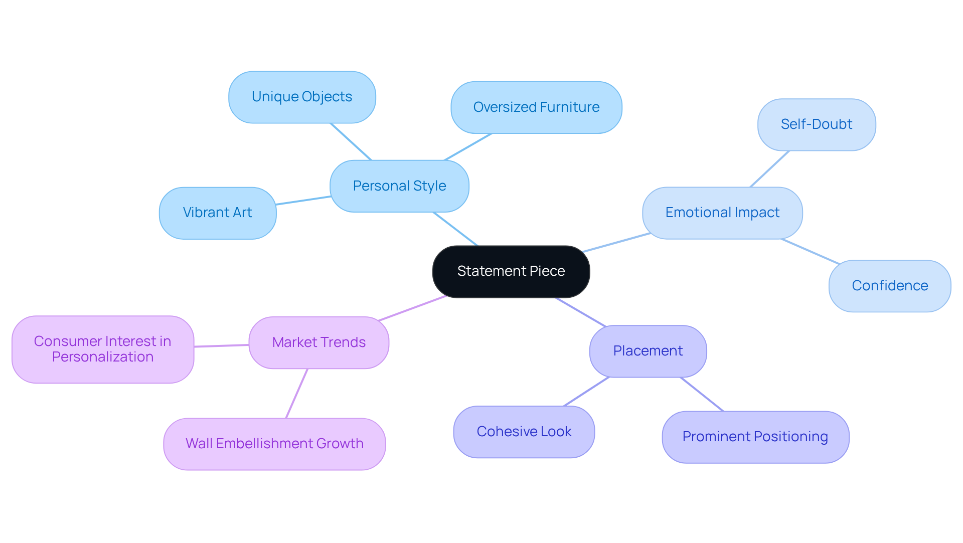 The center represents the main idea of a statement piece, with branches showing how it relates to personal style, emotional factors, and market trends. Follow the branches to explore each aspect and see how they connect. The center represents the main idea of a statement piece, with branches showing how it relates to personal style, emotional factors, and market trends. Follow the branches to explore each aspect and see how they connect.