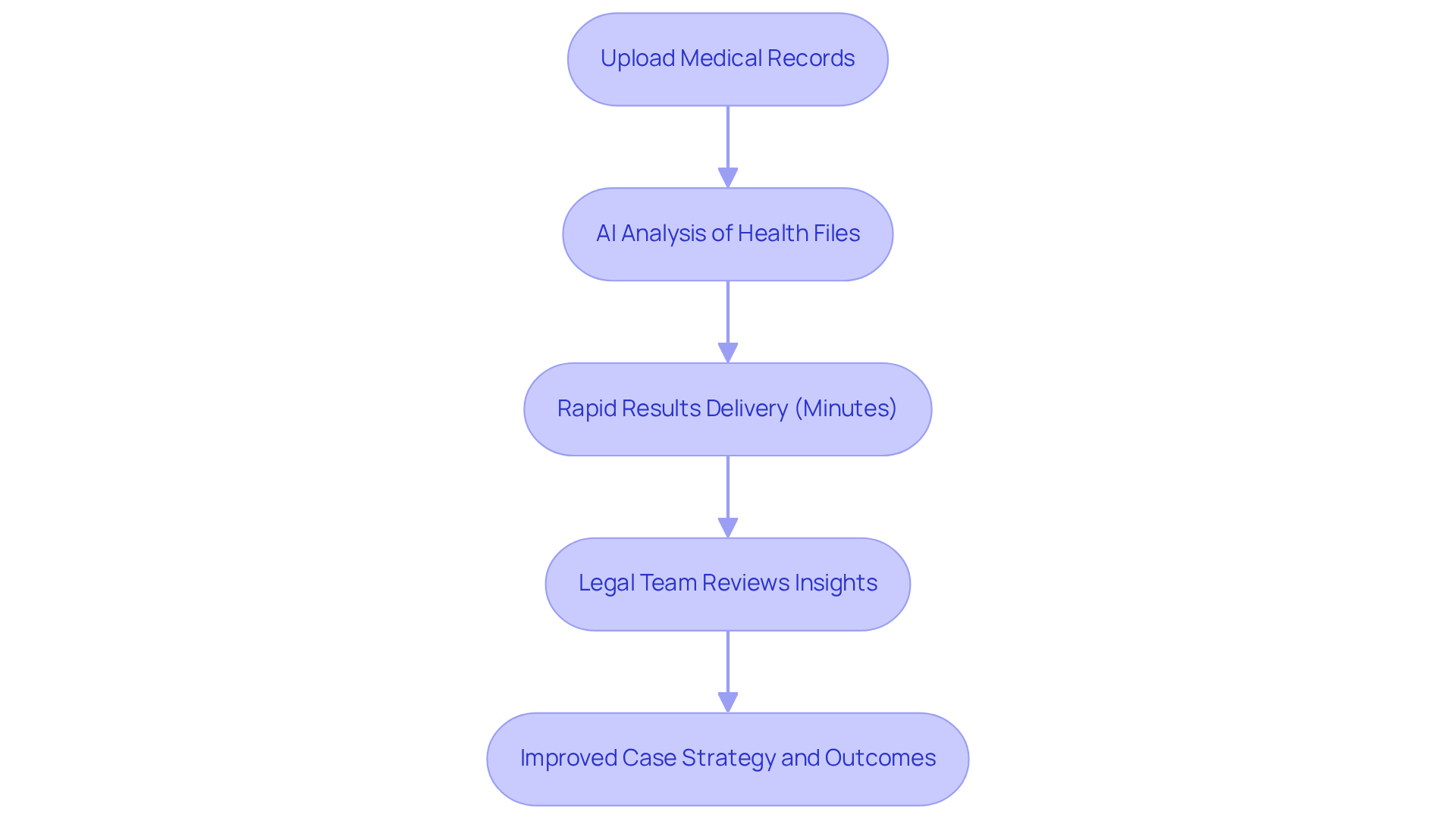This flowchart shows how Superinsight.ai transforms the medical record review process. Start by uploading records, then see how AI analyzes them quickly, leading to faster results and ultimately helping legal teams improve their case strategies.