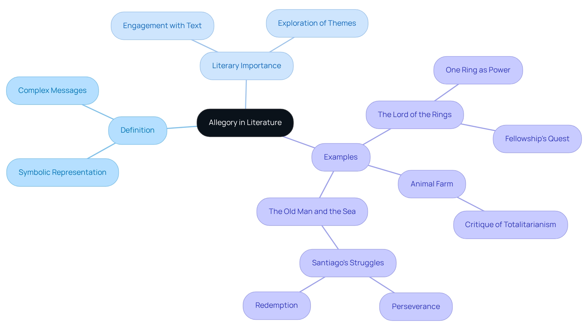 At the center is the concept of allegory. Branch out to see its definition and importance, and explore examples from various authors to understand how allegory enriches storytelling.